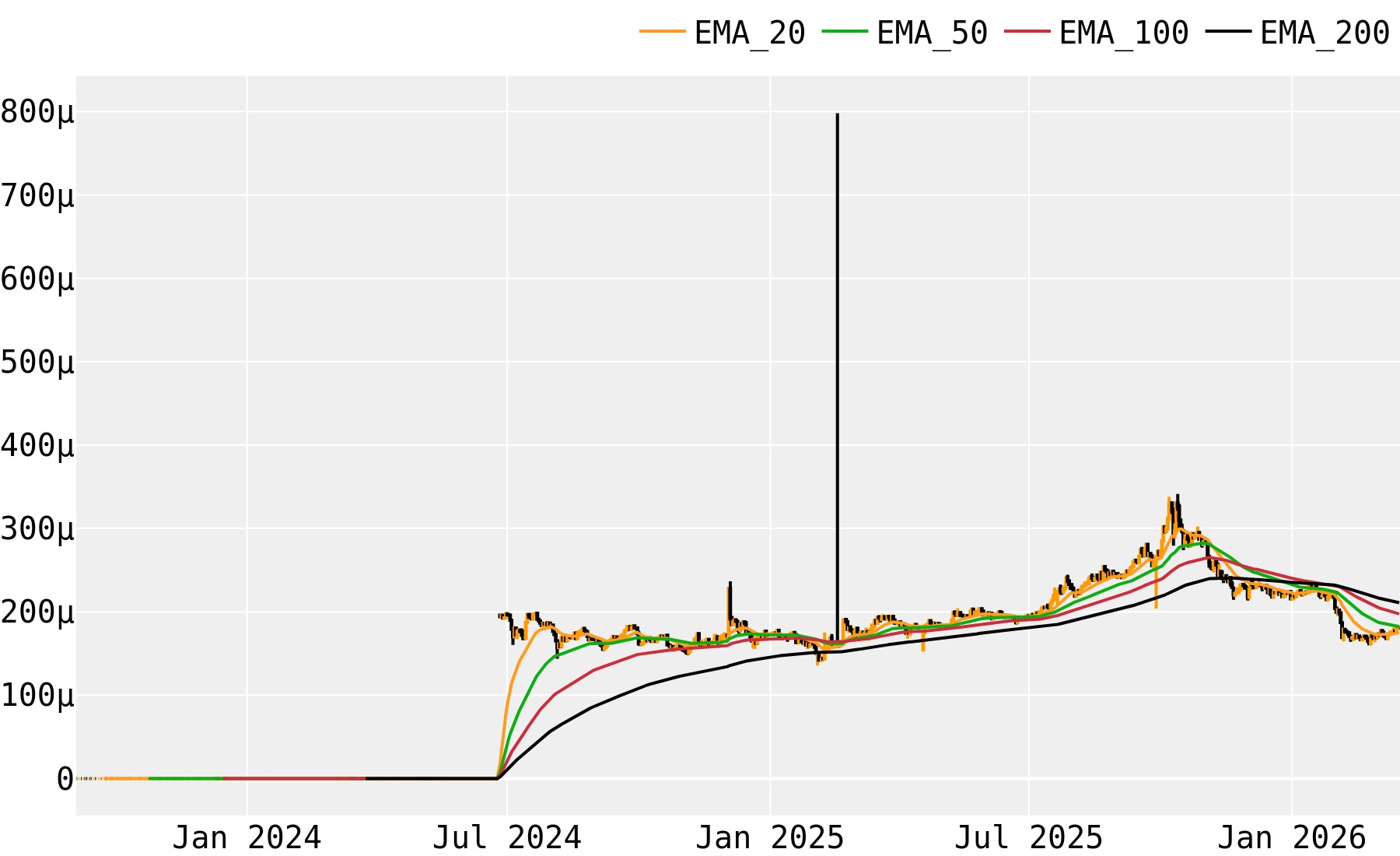 WallStreetBets DApp WSB Экспоненциальные скользящие средние