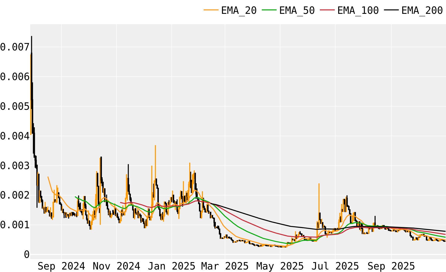 walter WALTER Exponential moving averages