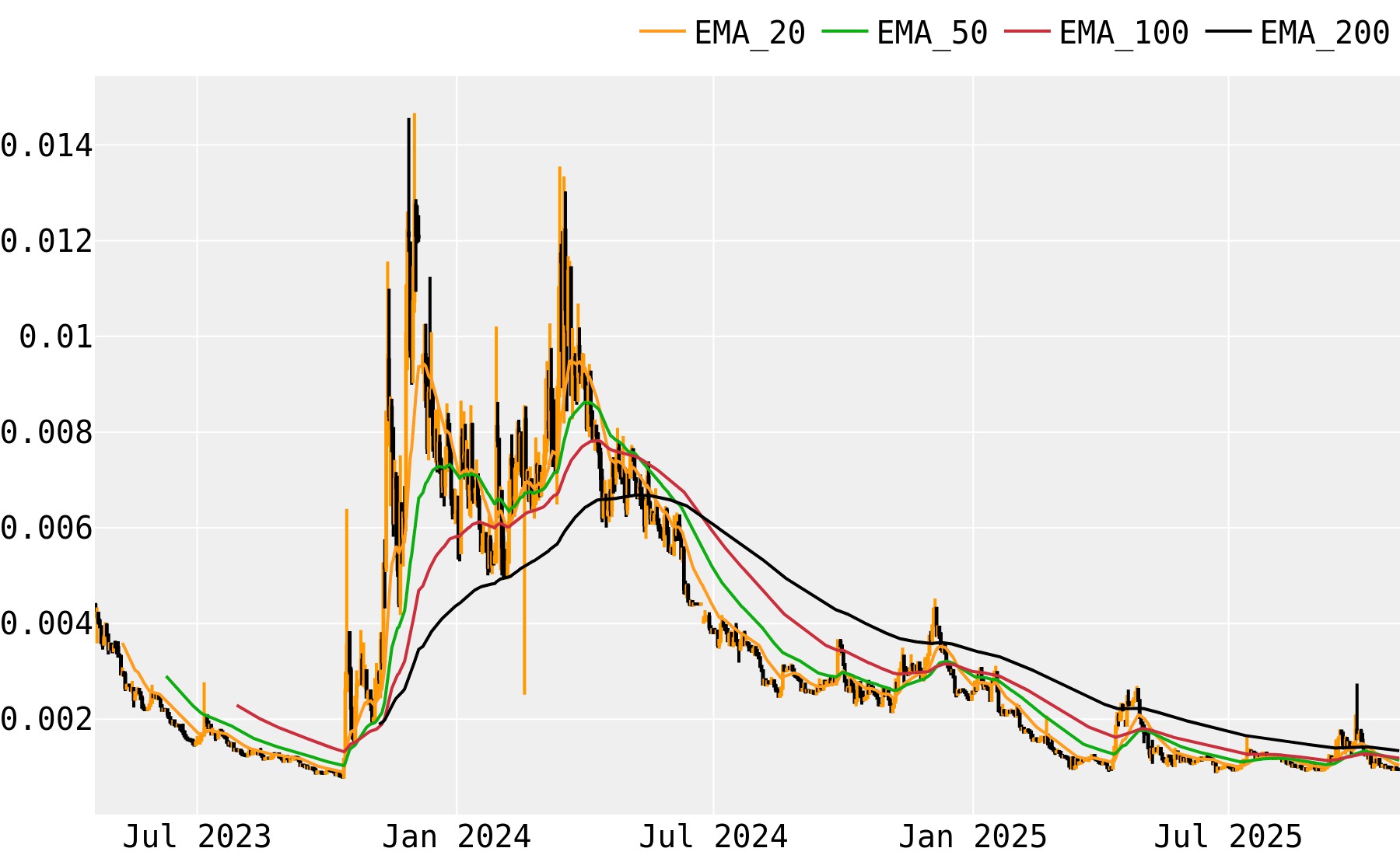 Wam Exponentiell gleitende Durchschnitte