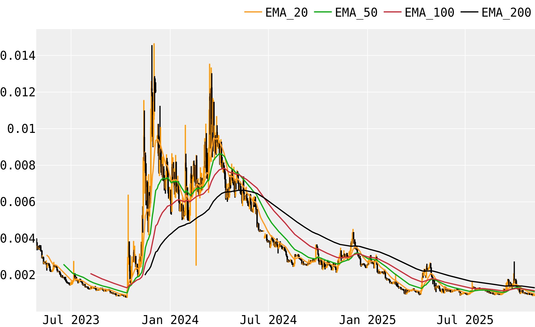 Wam WAM Exponential moving averages