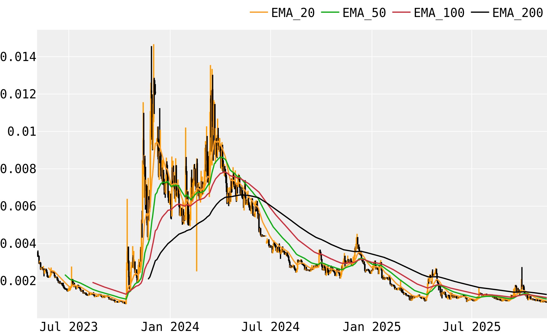 Wam WAM Exponential moving averages