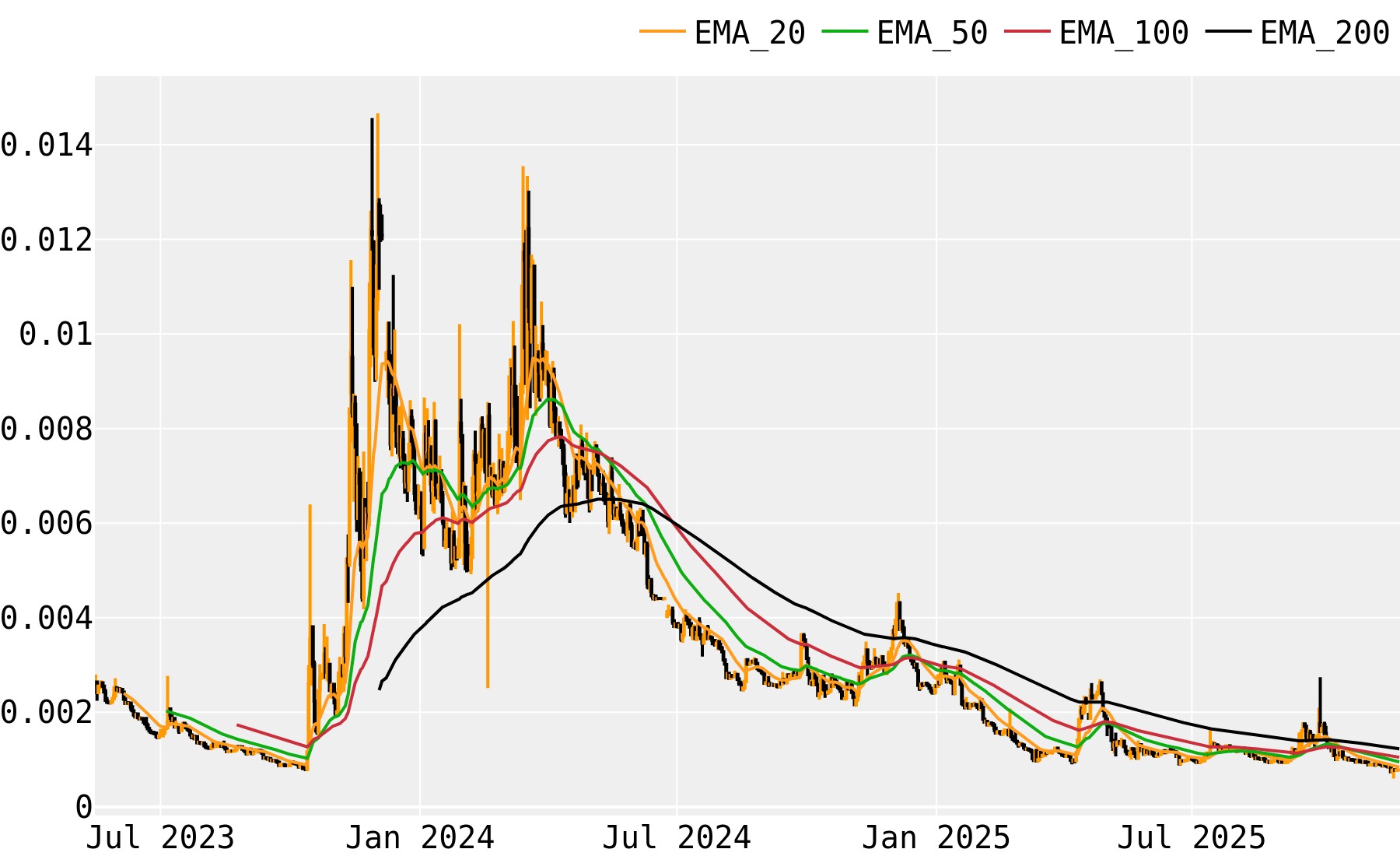 Wam WAM Exponential moving averages