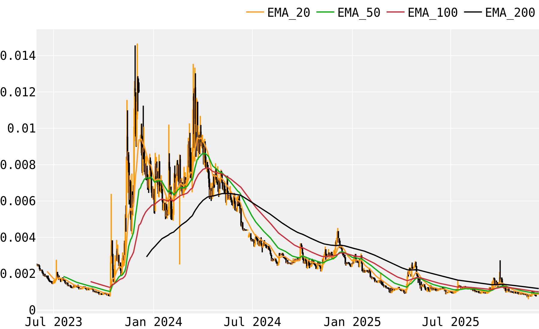 Wam WAM Exponential moving averages
