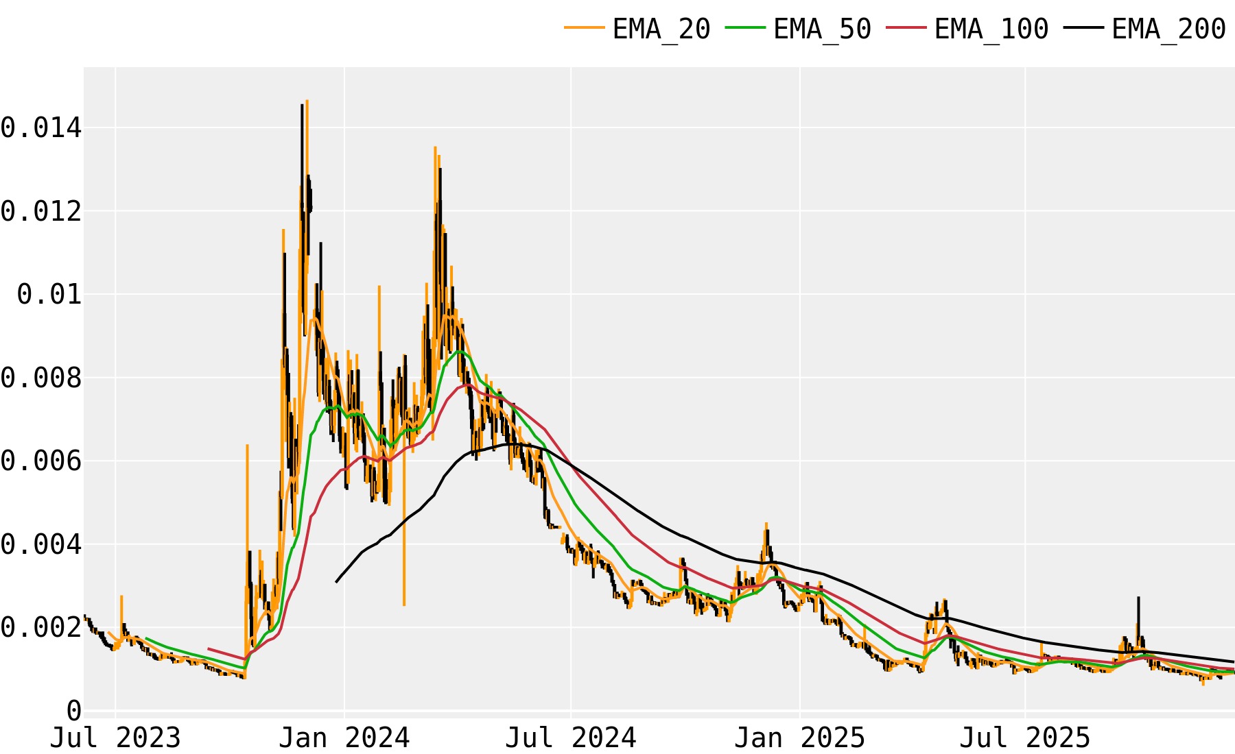 Medias móviles exponenciales de Wam