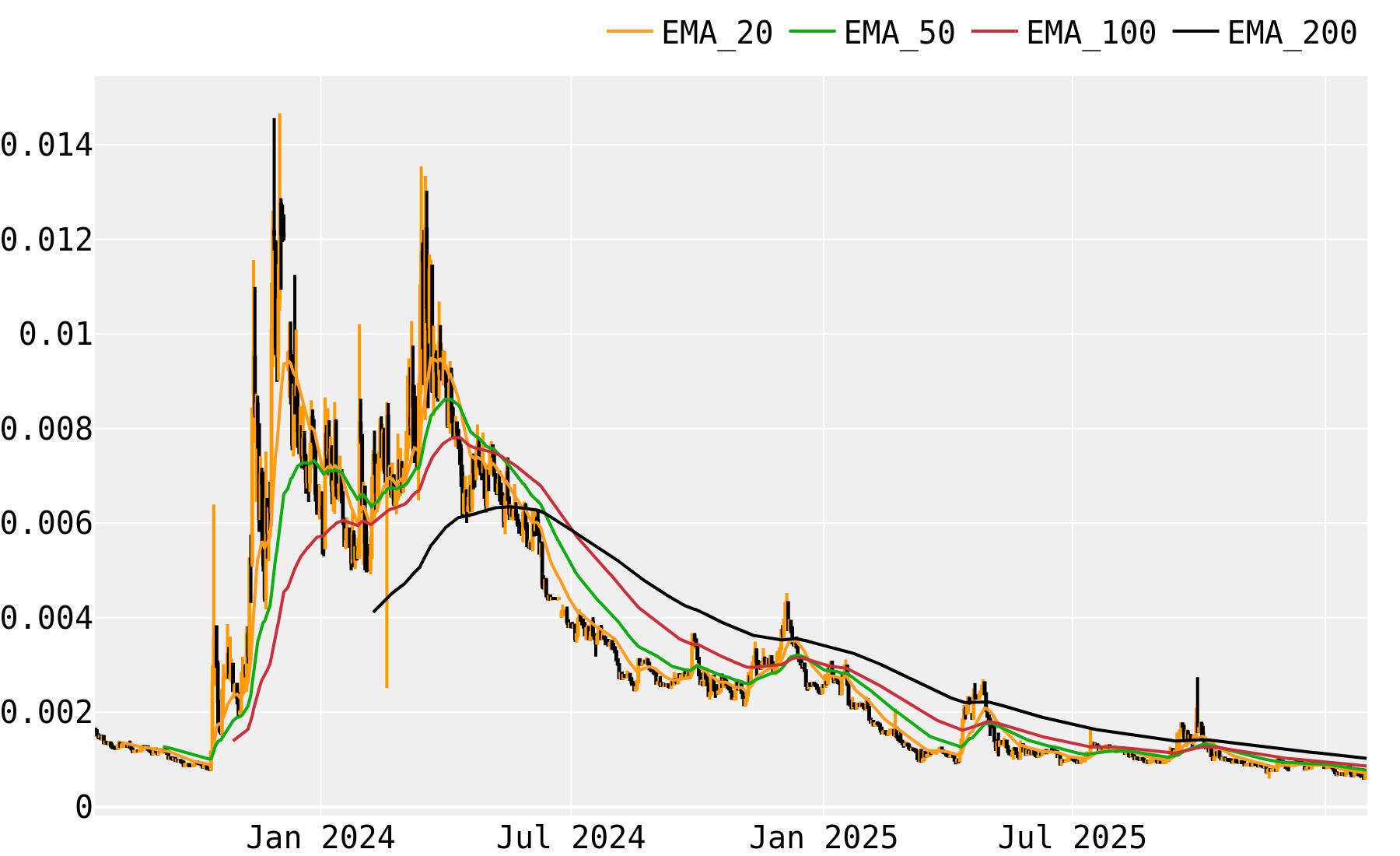 Medias móviles exponenciales de Wam