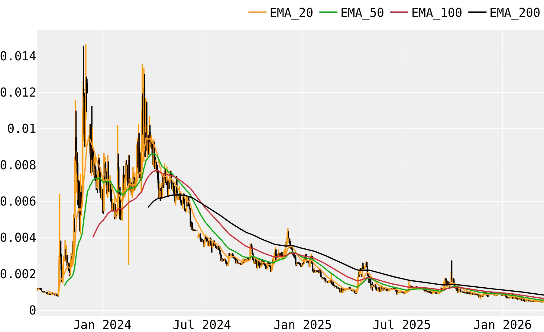 Medias móviles exponenciales de Wam