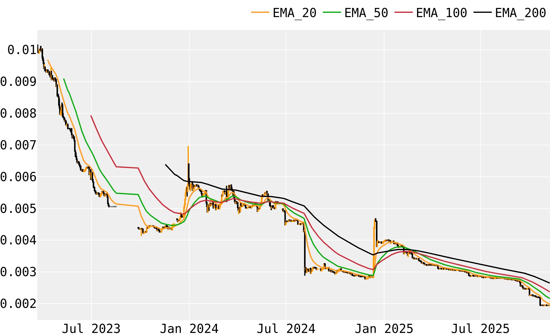 Wanaka Farm WANA Exponential moving averages
