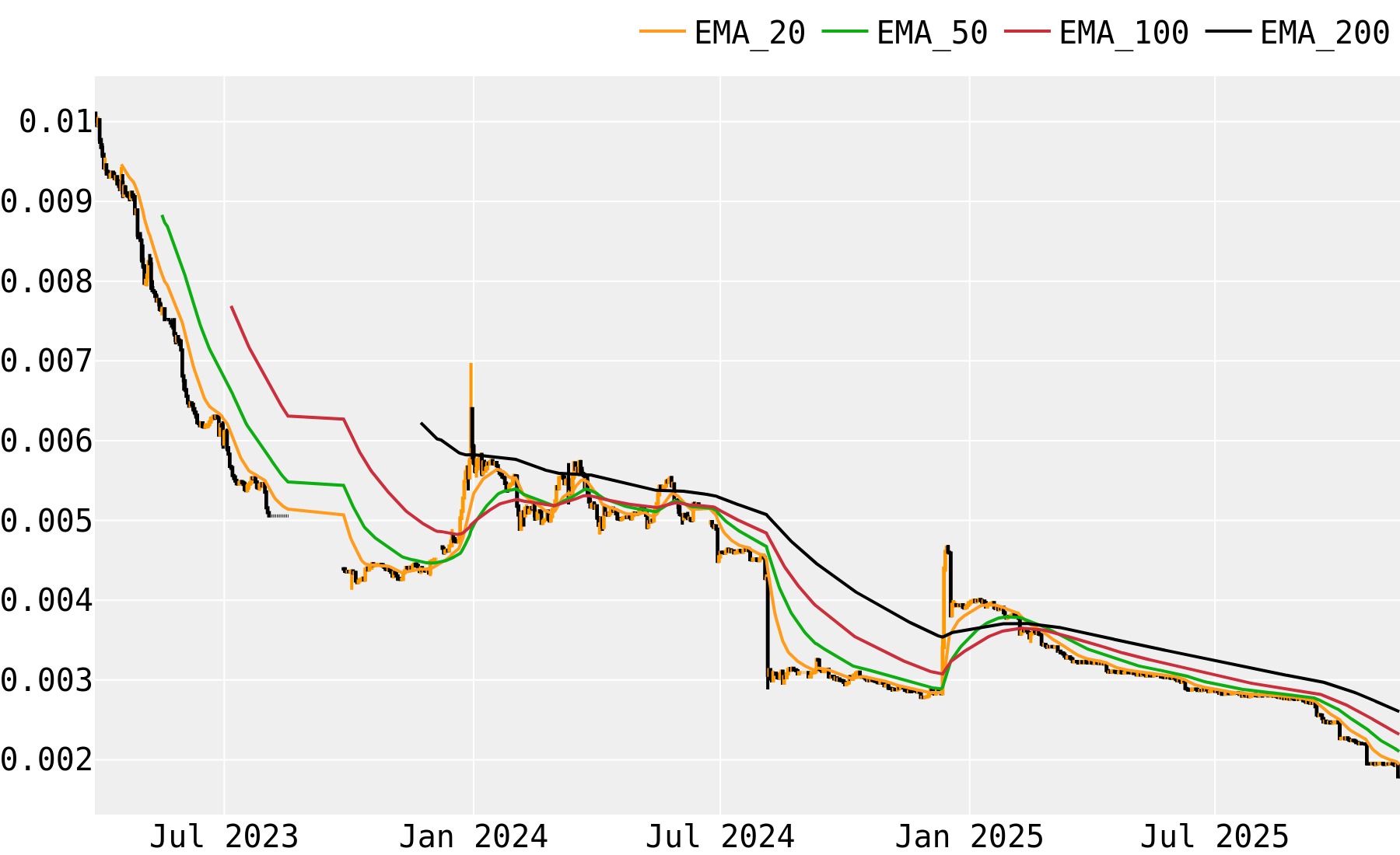 Wanaka Farm WANA Exponential moving averages