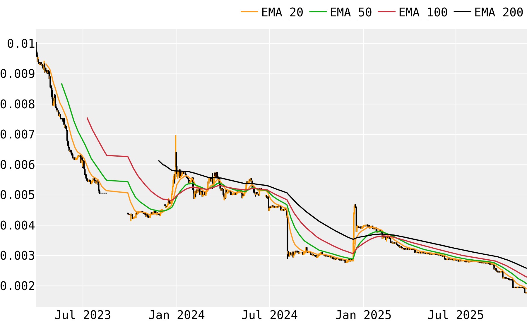 Wanaka Farm WANA Exponential moving averages
