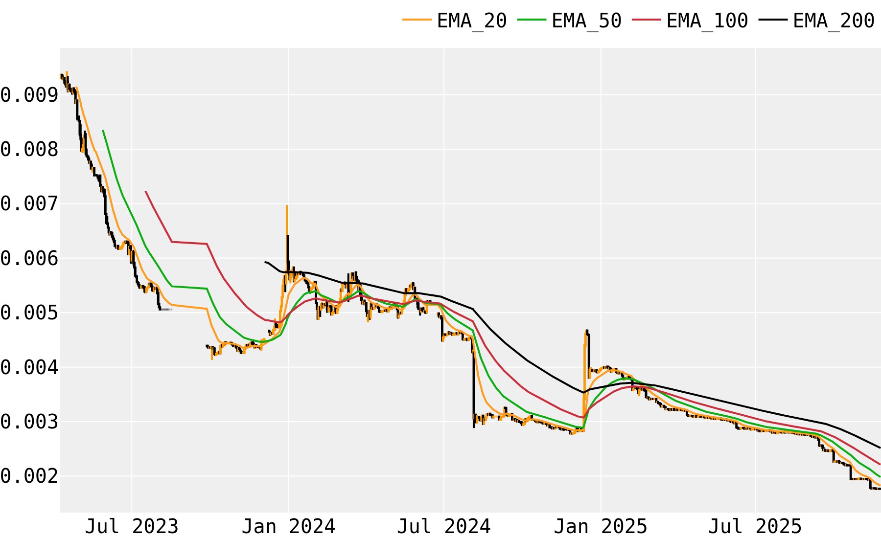 Wanaka Farm WANA Exponential moving averages