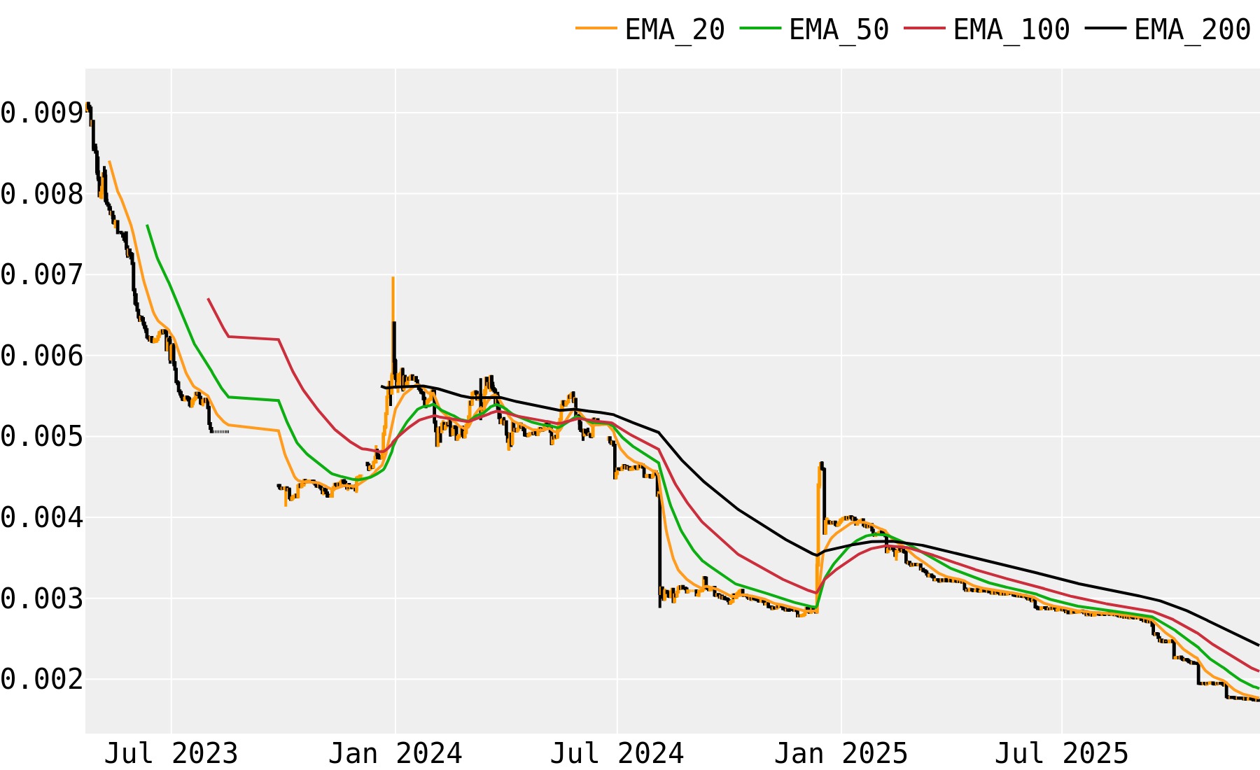 Wanaka Farm WANA Exponential moving averages