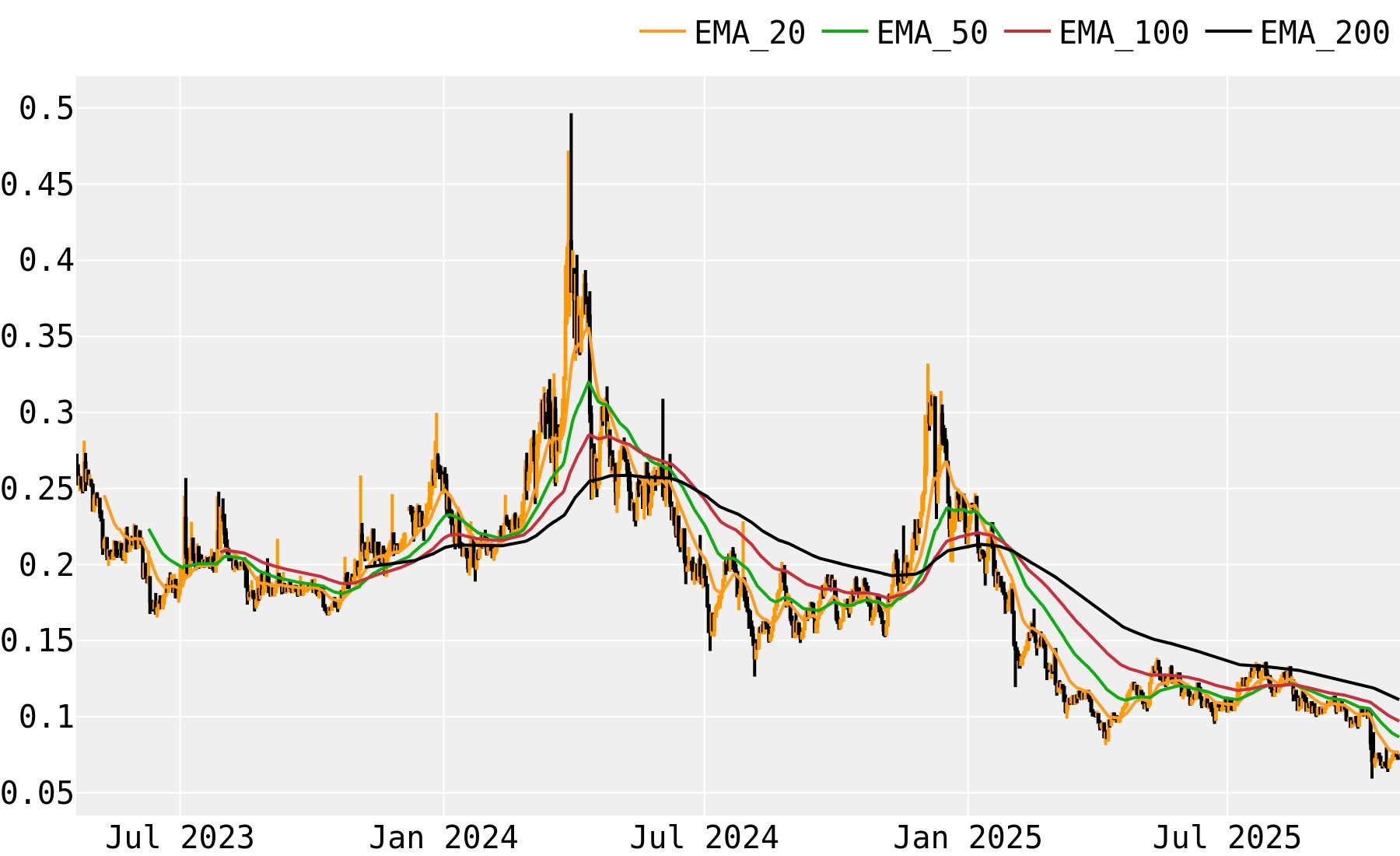 Medias móviles exponenciales de Wanchain