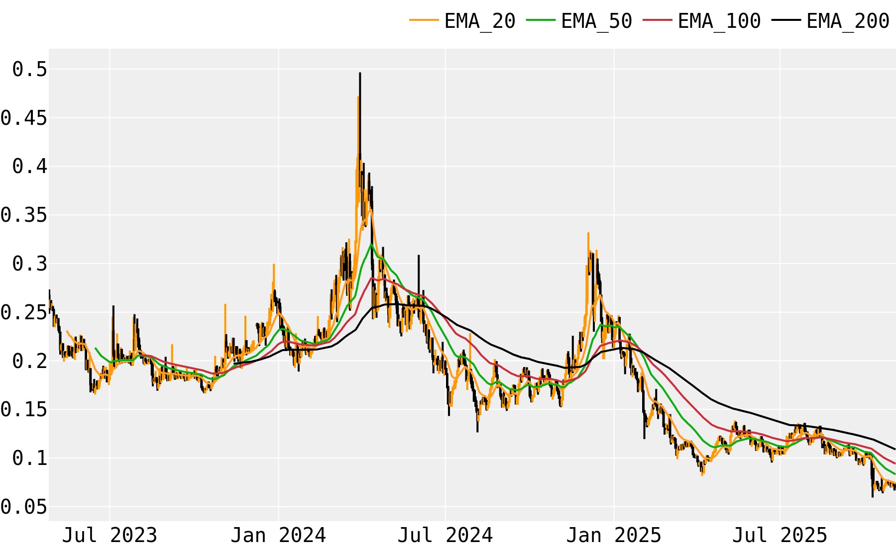 Wanchain WAN Exponential moving averages