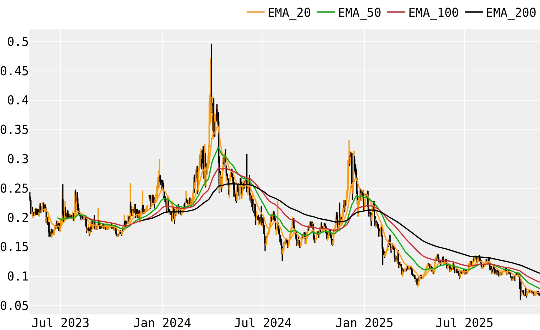 Wanchain WAN Экспоненциальные скользящие средние