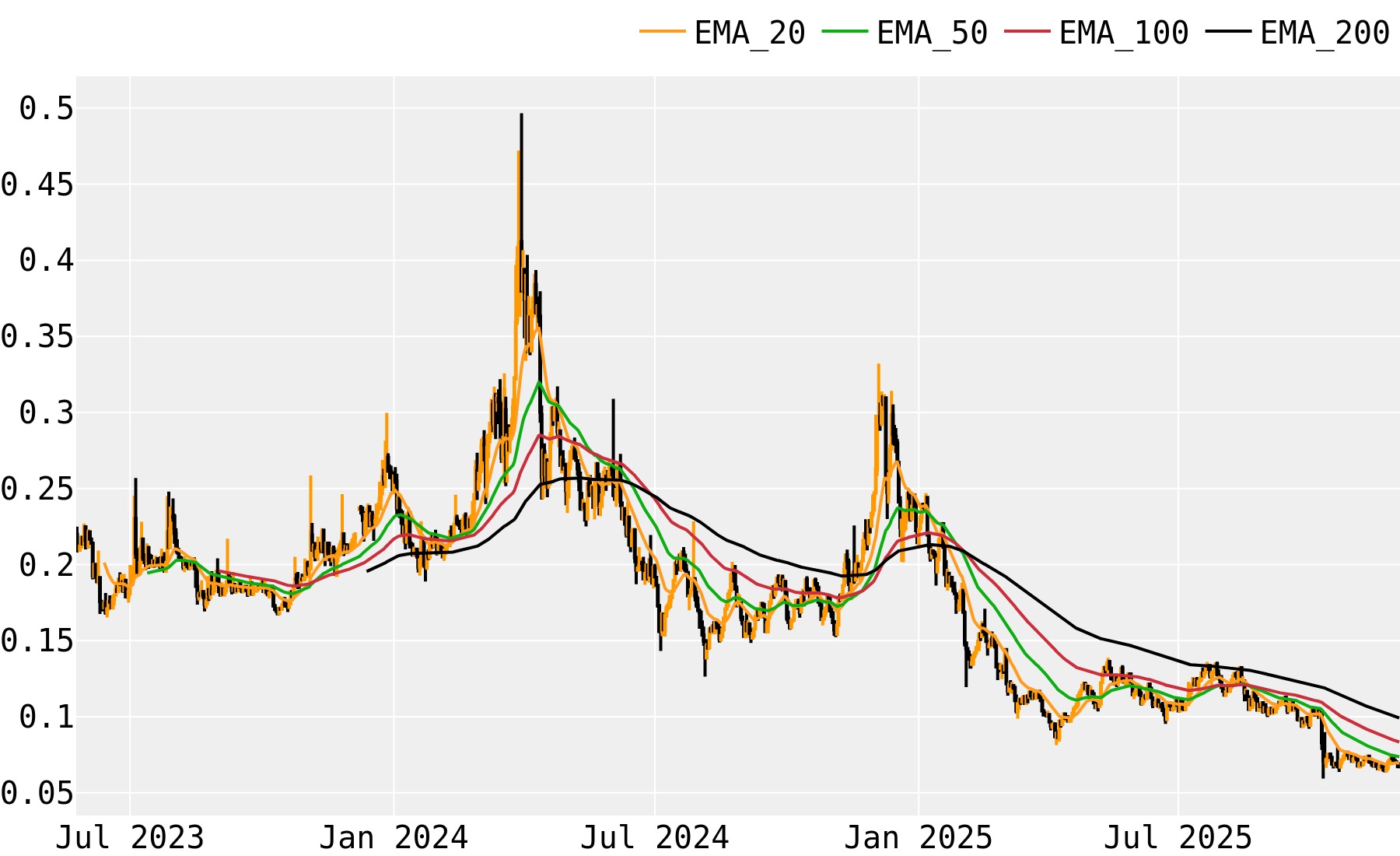 Wanchain WAN Exponential moving averages