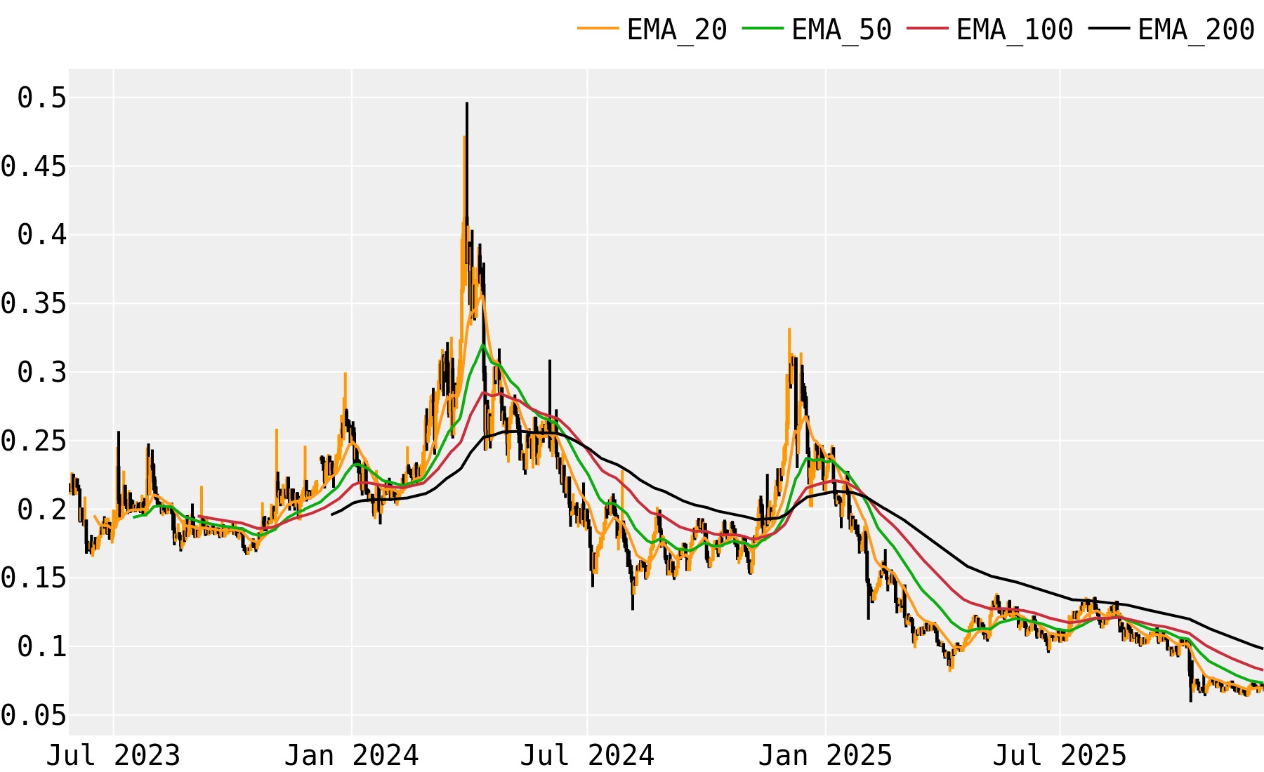 Wanchain WAN Экспоненциальные скользящие средние