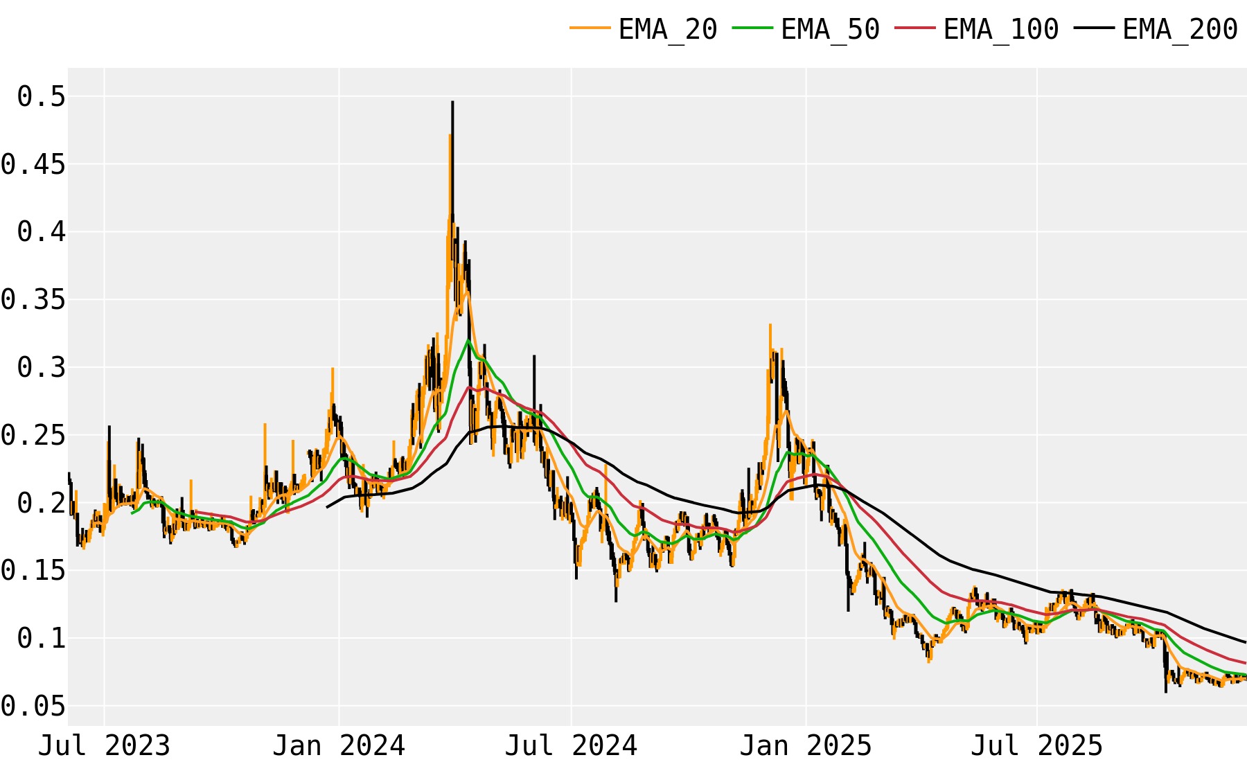 Wanchain WAN Exponential moving averages