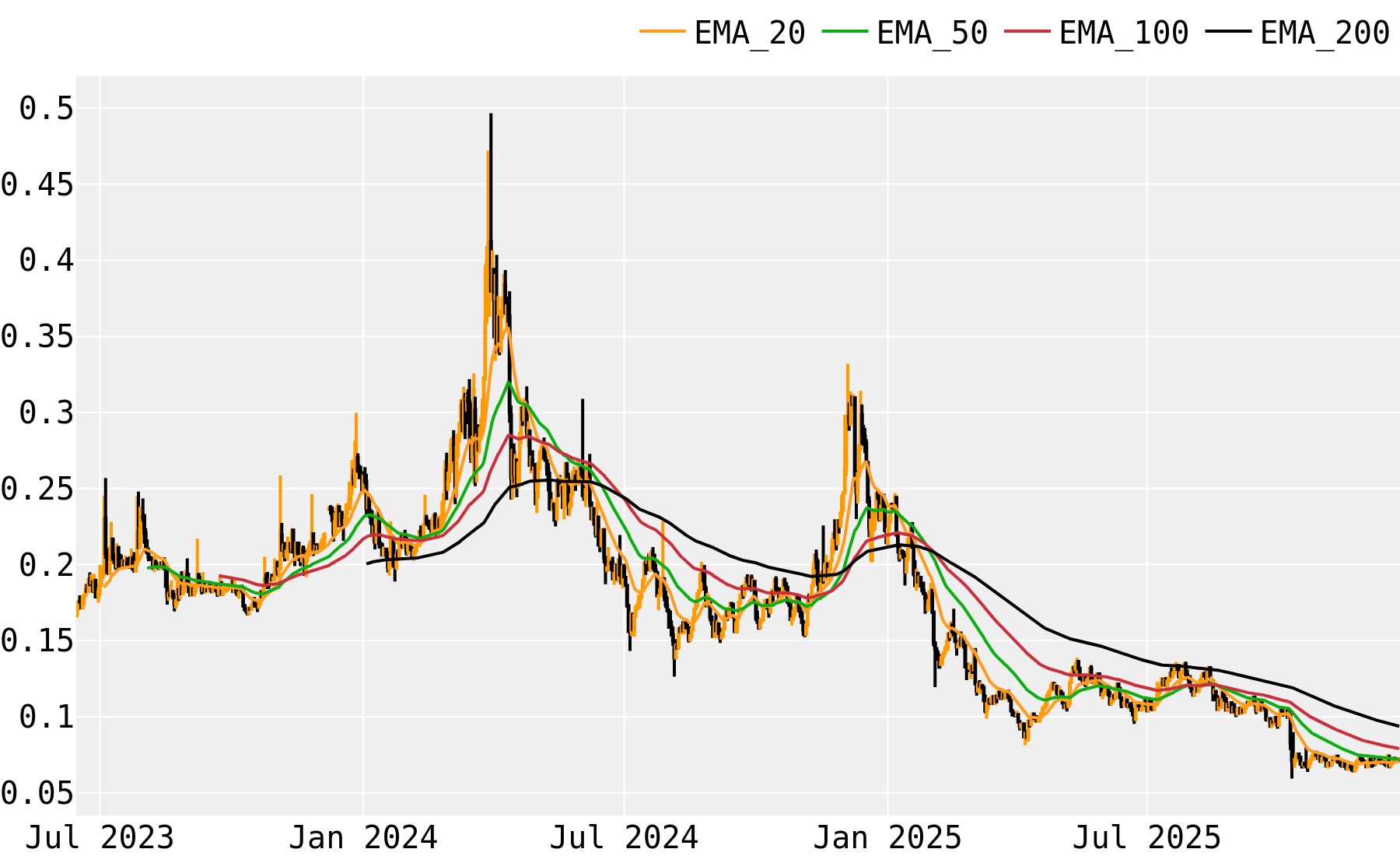 Wanchain WAN Экспоненциальные скользящие средние
