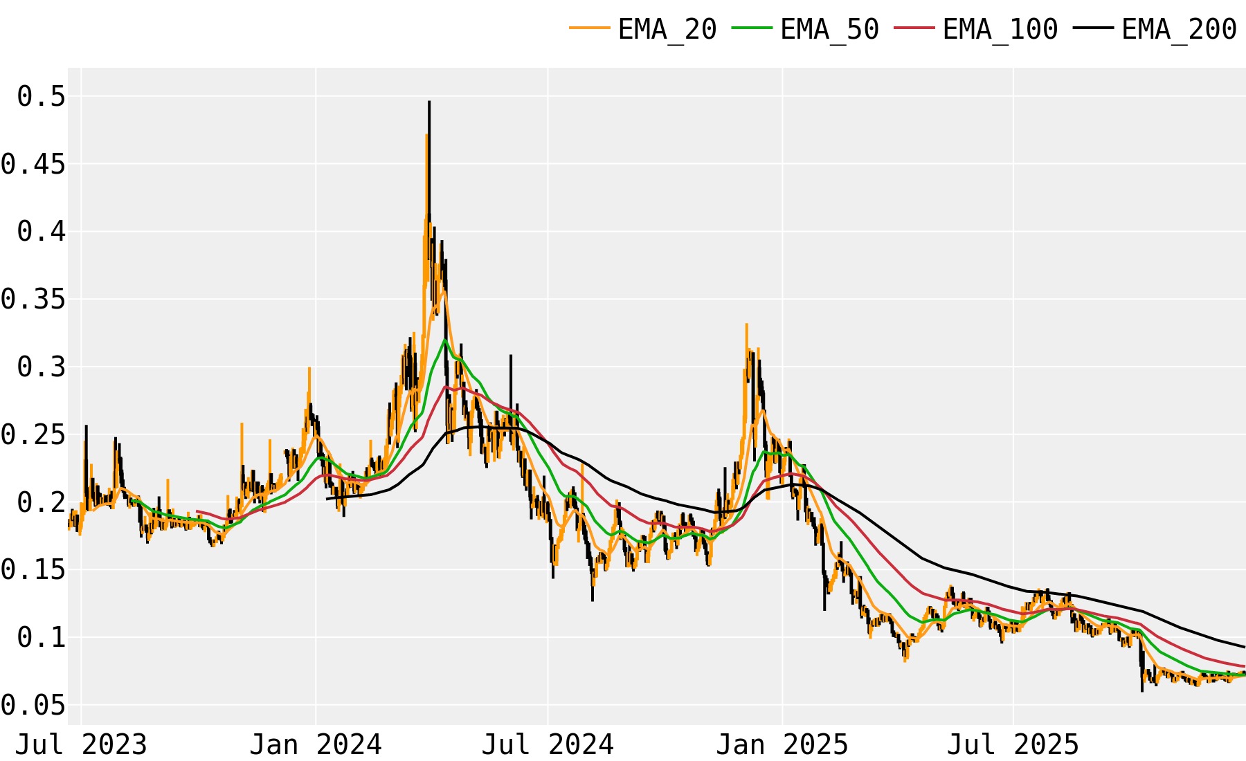 Wanchain WAN Экспоненциальные скользящие средние