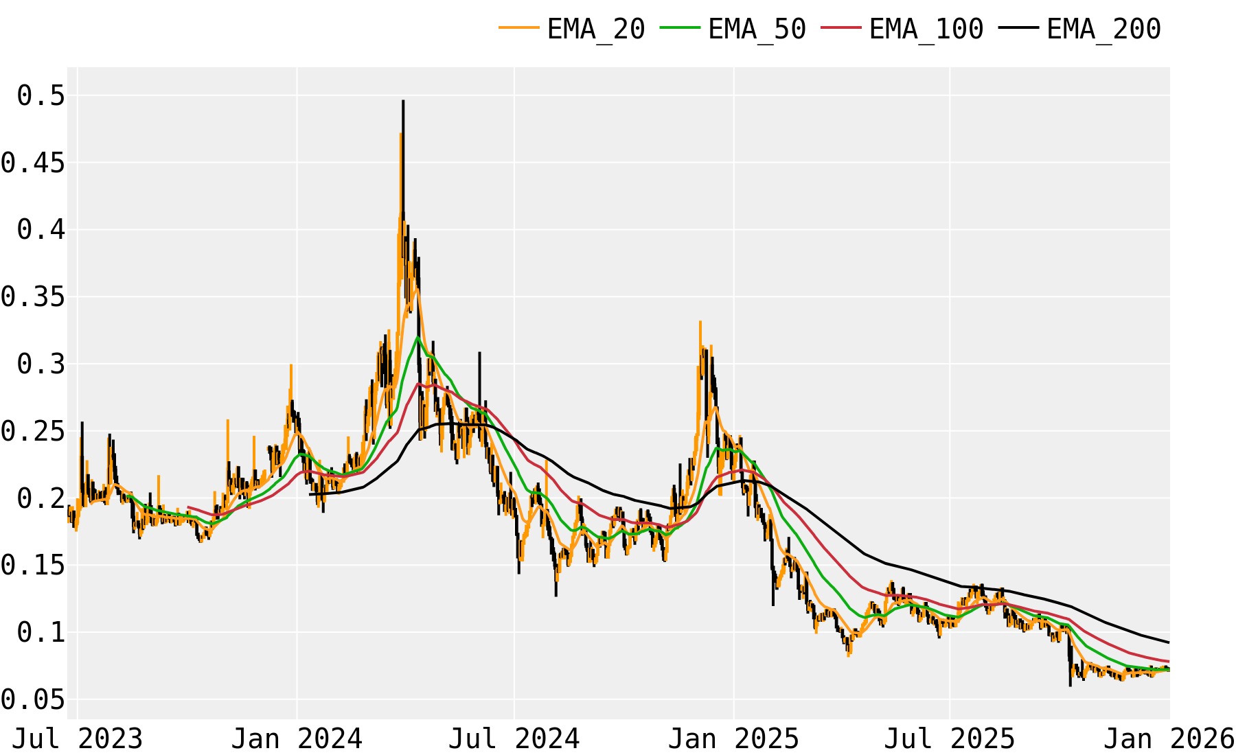 Wanchain WAN Экспоненциальные скользящие средние