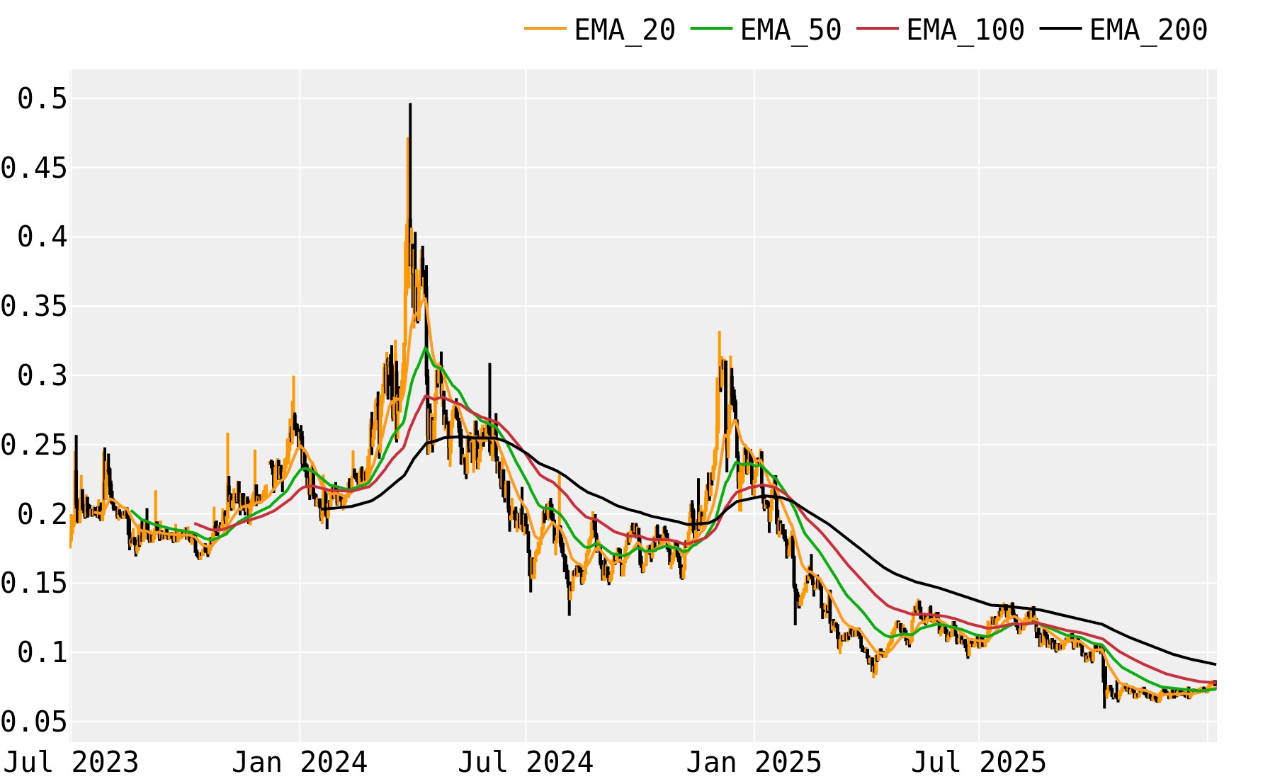 Wanchain WAN Экспоненциальные скользящие средние