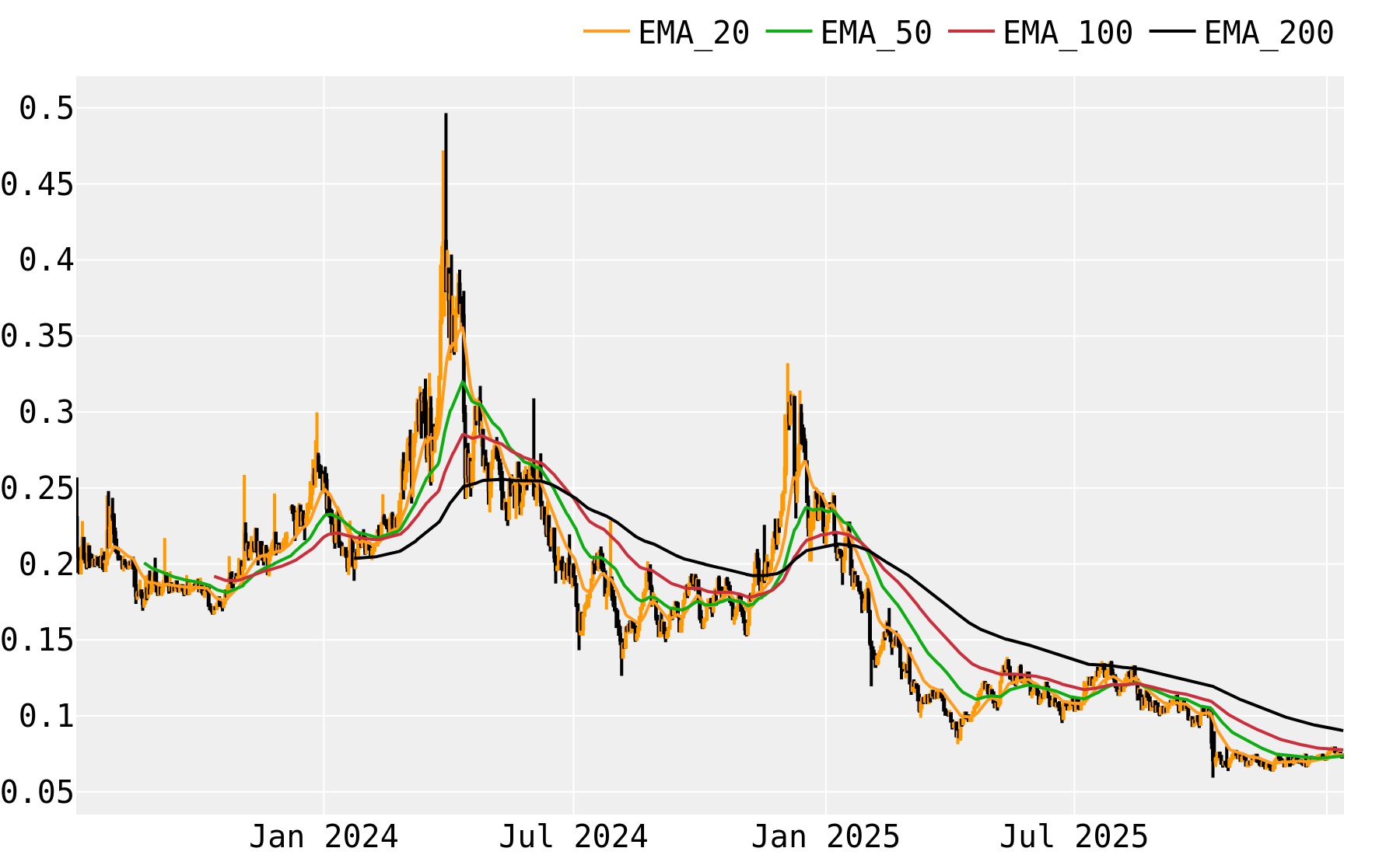 Wanchain WAN Экспоненциальные скользящие средние