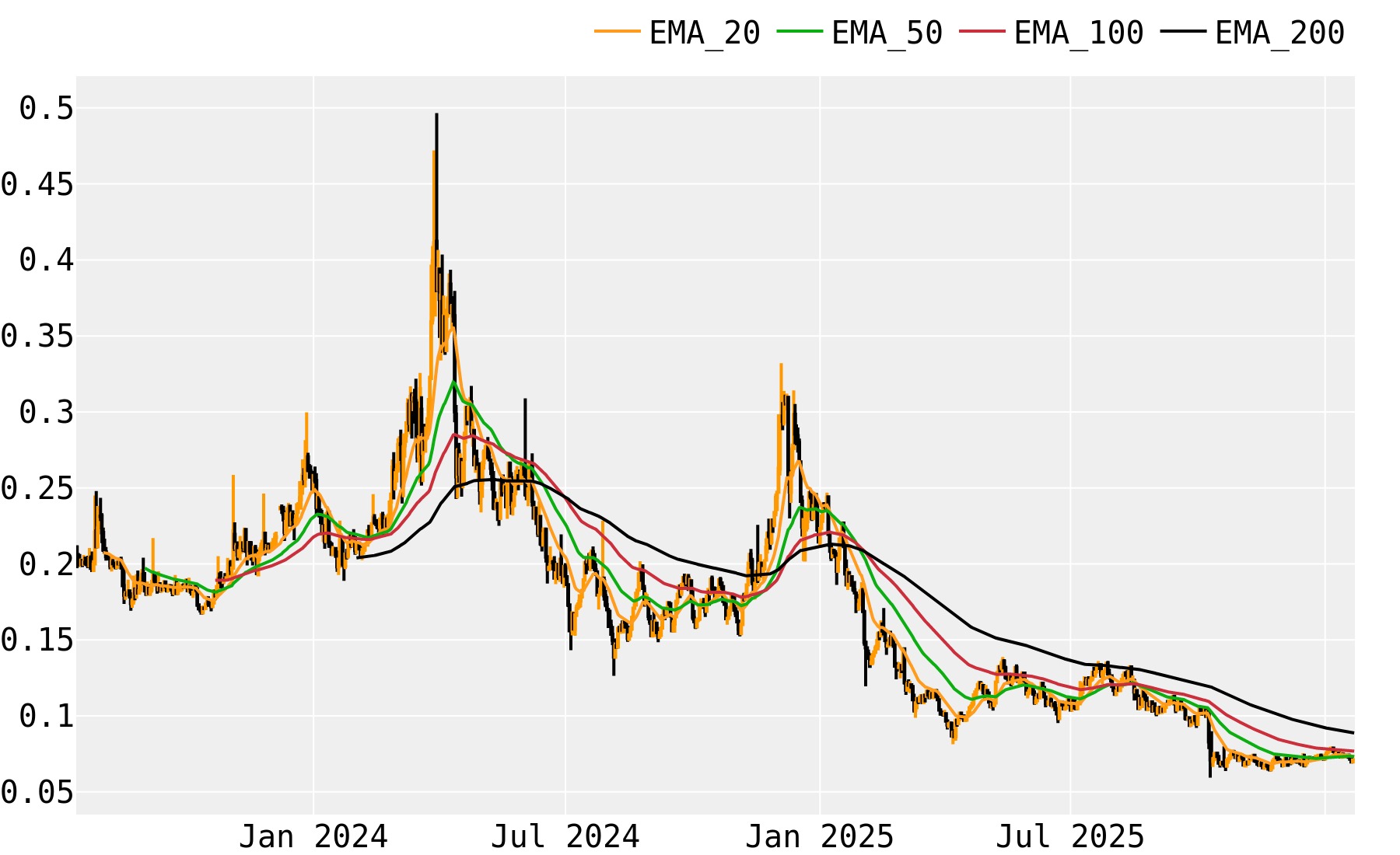 Wanchain WAN Экспоненциальные скользящие средние