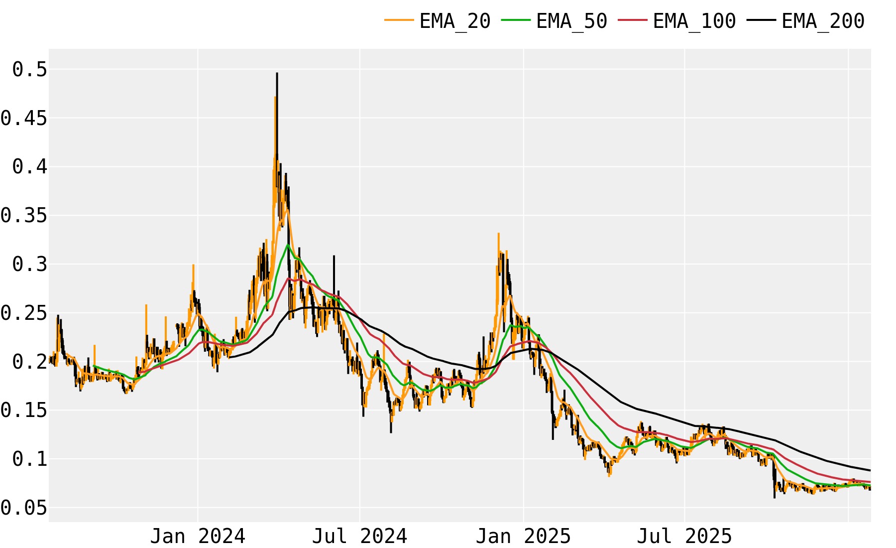 Wanchain WAN Экспоненциальные скользящие средние