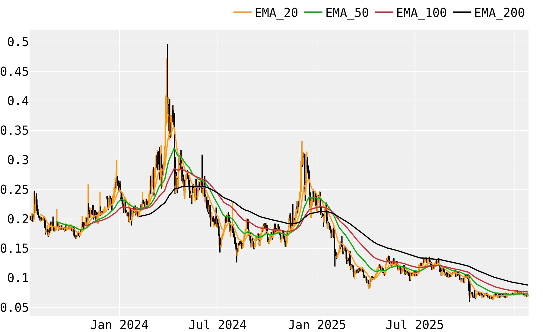 Medias móviles exponenciales de Wanchain