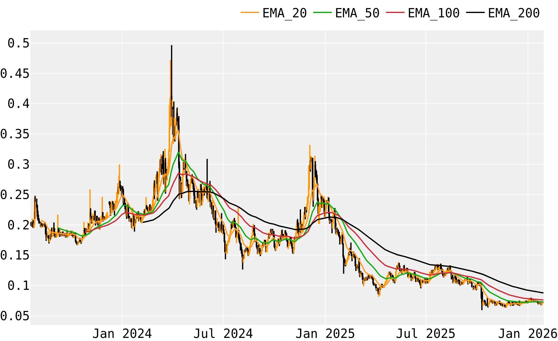 Wanchain WAN Экспоненциальные скользящие средние