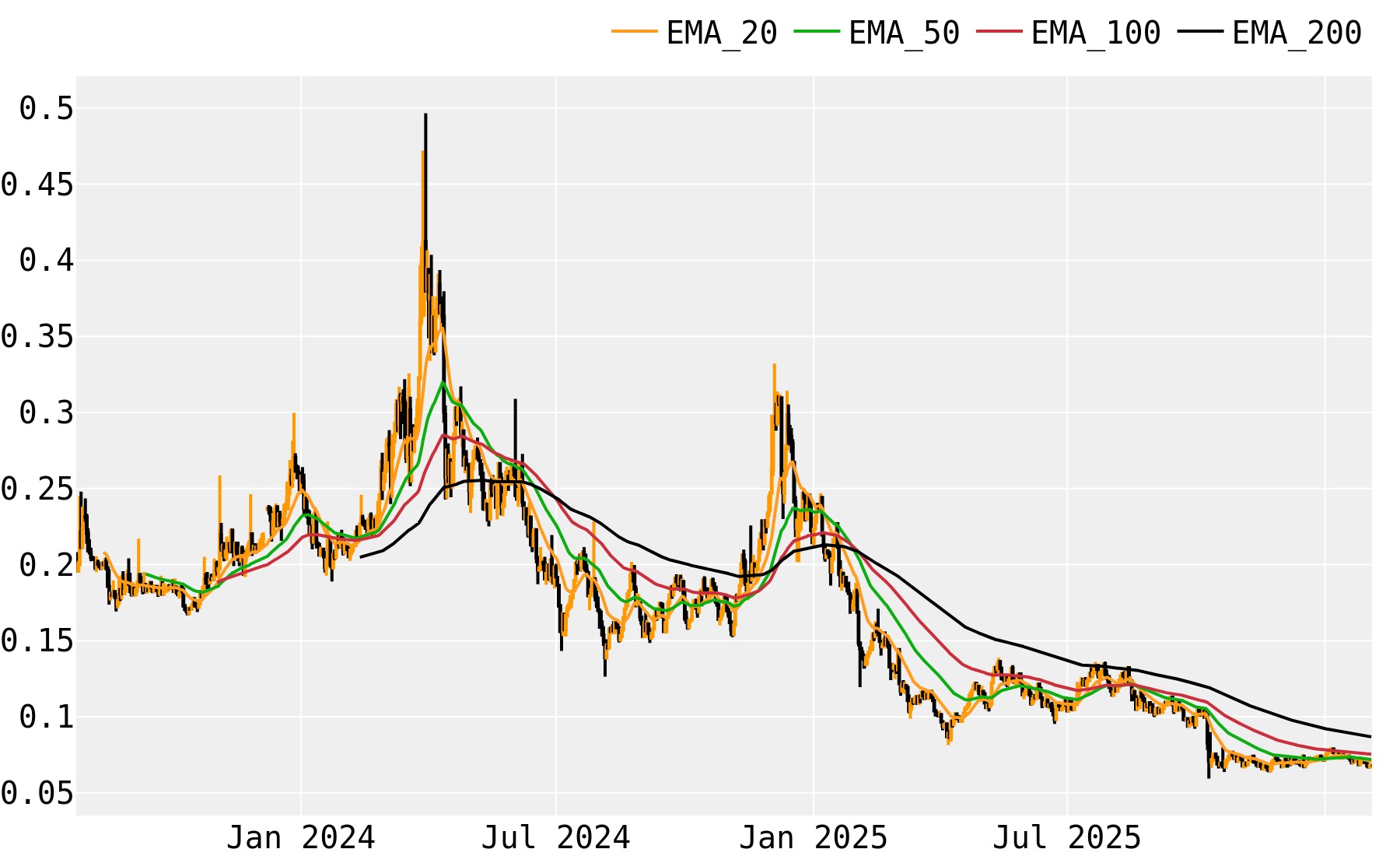 Wanchain WAN Экспоненциальные скользящие средние