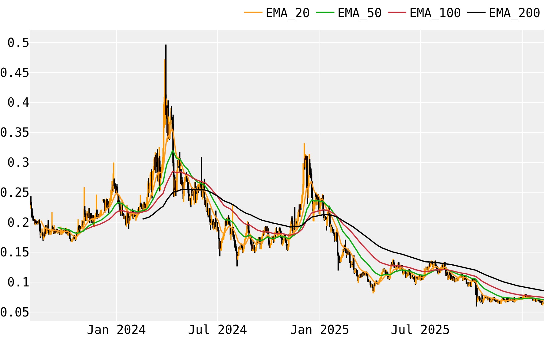Wanchain WAN Экспоненциальные скользящие средние