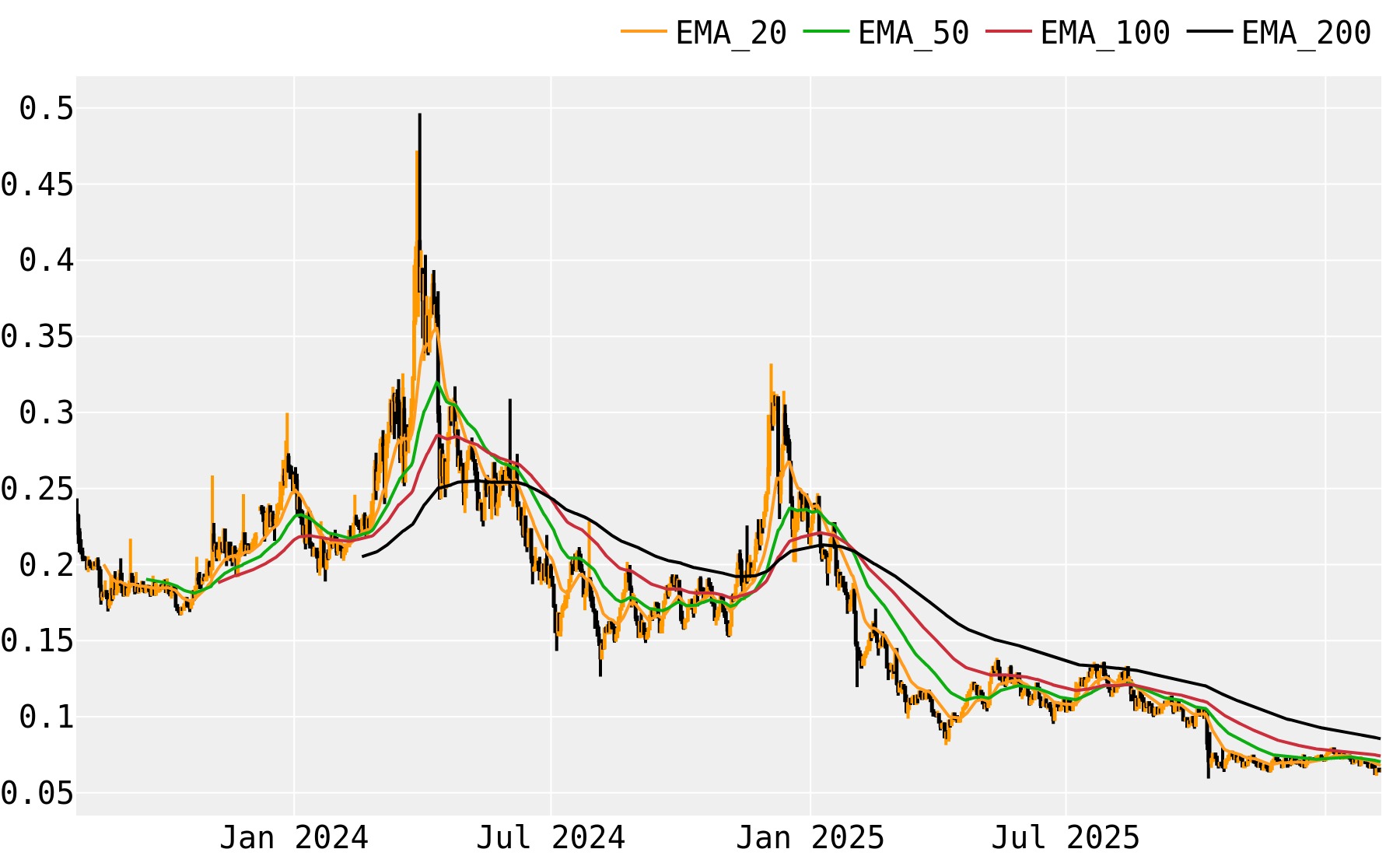 Wanchain WAN Экспоненциальные скользящие средние