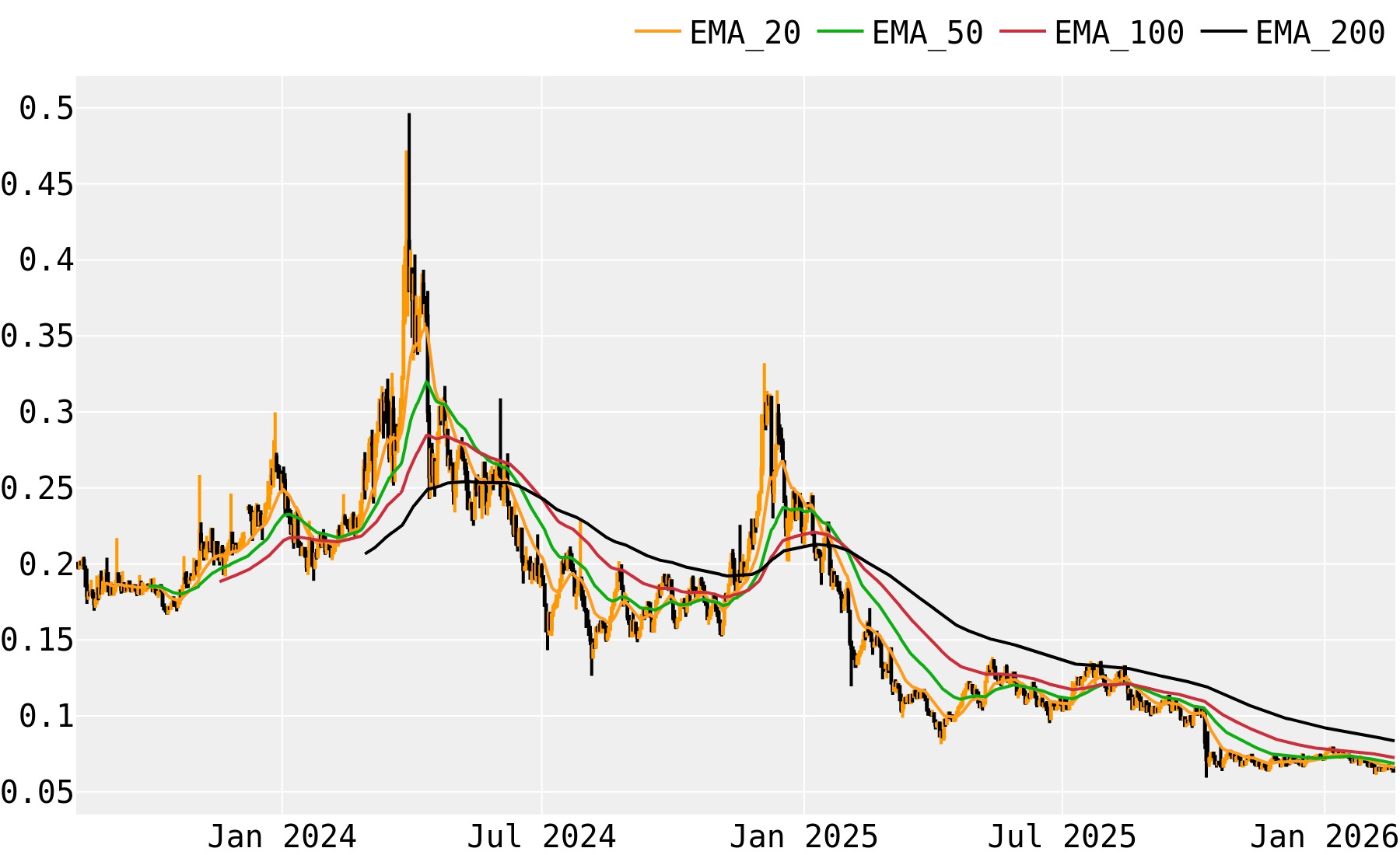Wanchain WAN Экспоненциальные скользящие средние