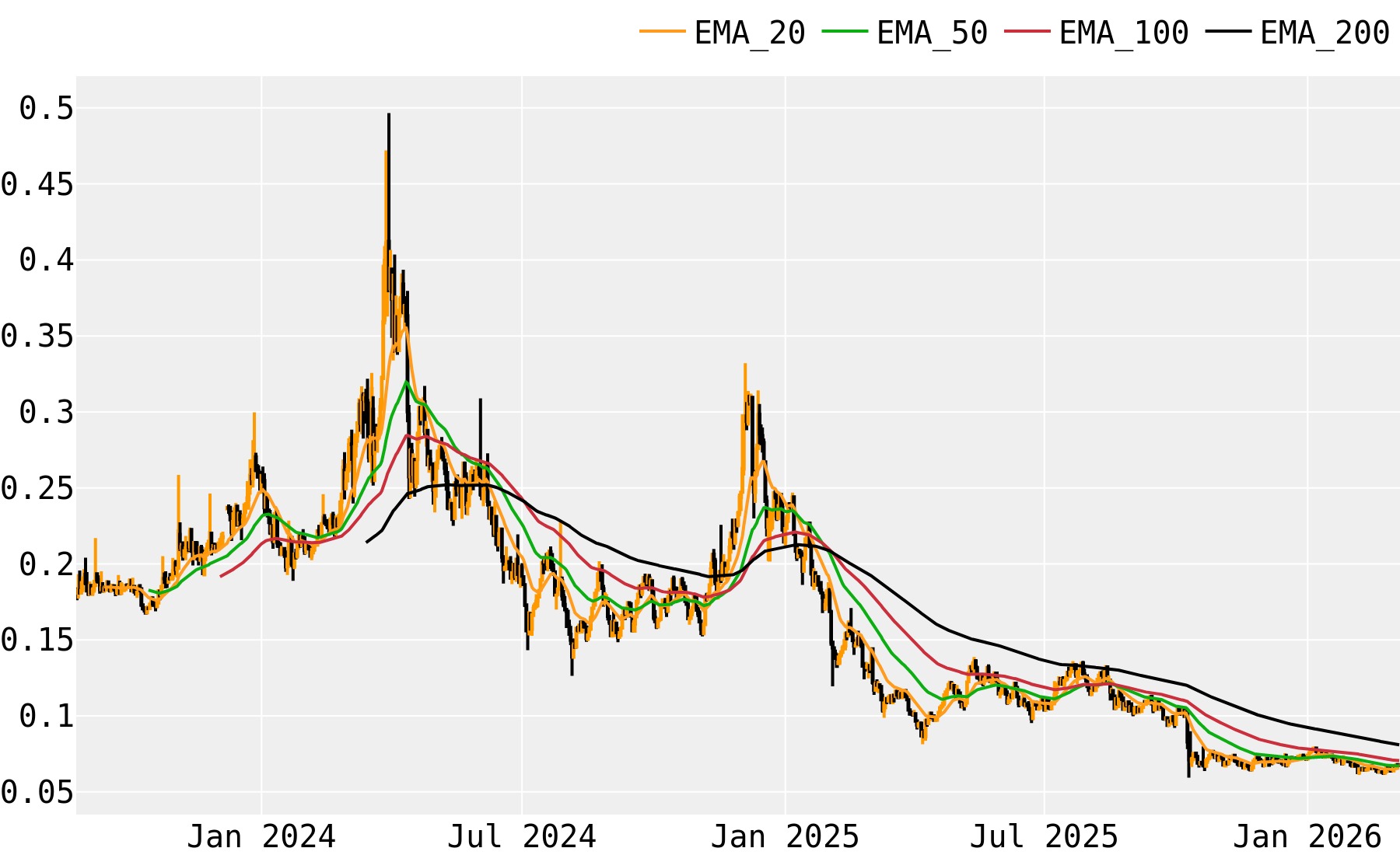 Wanchain WAN Экспоненциальные скользящие средние