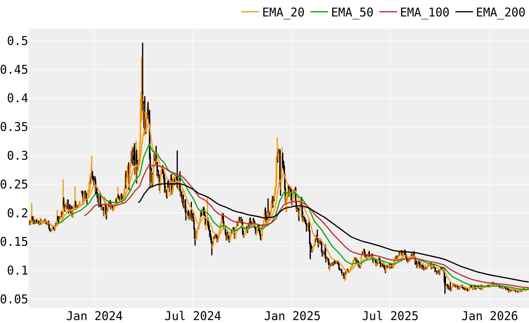 Wanchain Üstel Hareketli Ortalamaları