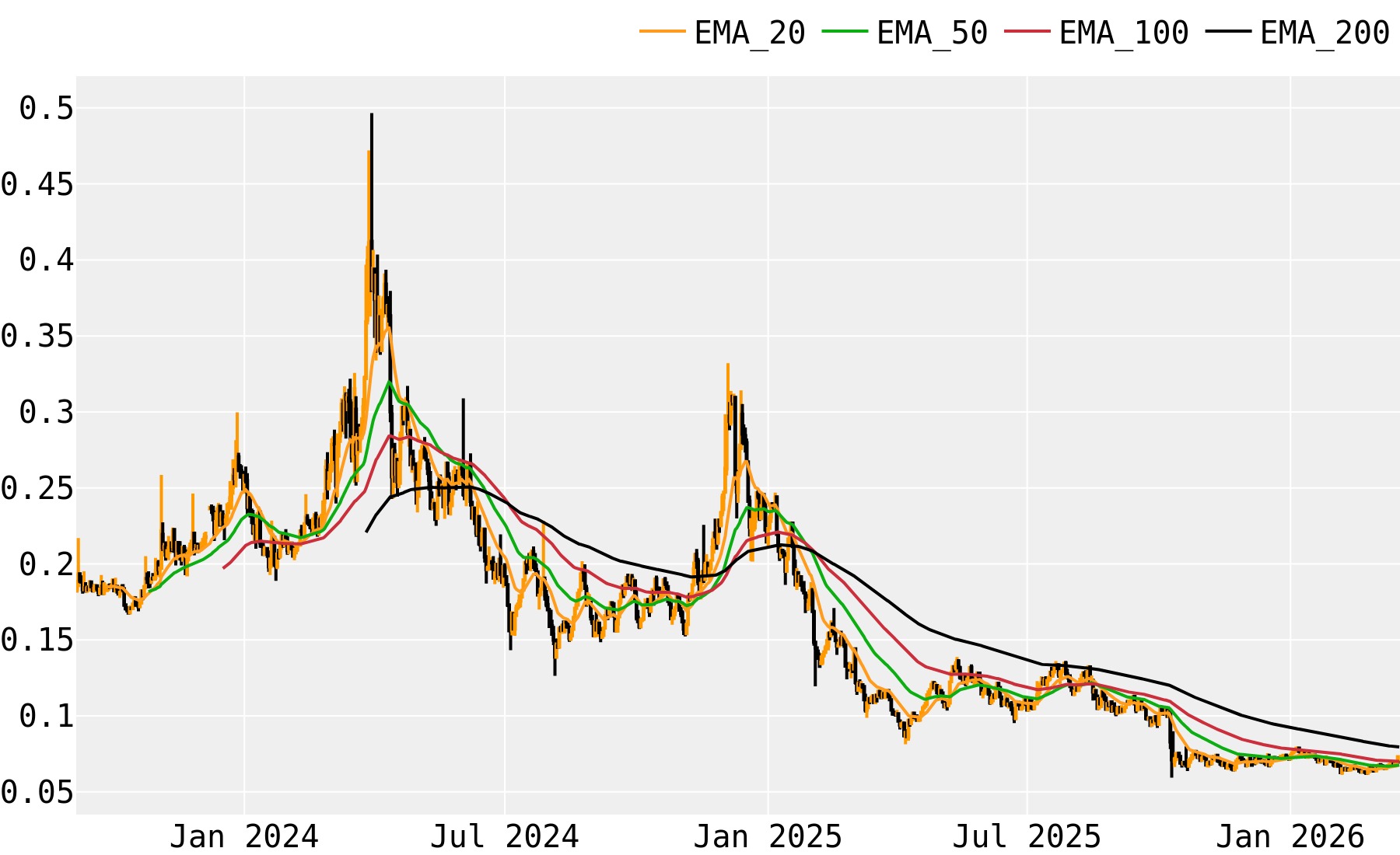 Wanchain WAN Экспоненциальные скользящие средние