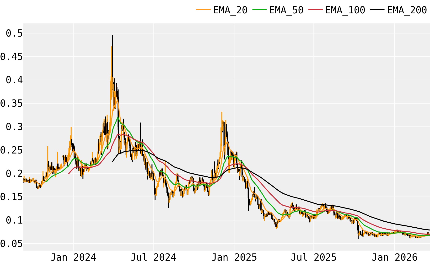 Wanchain WAN Экспоненциальные скользящие средние