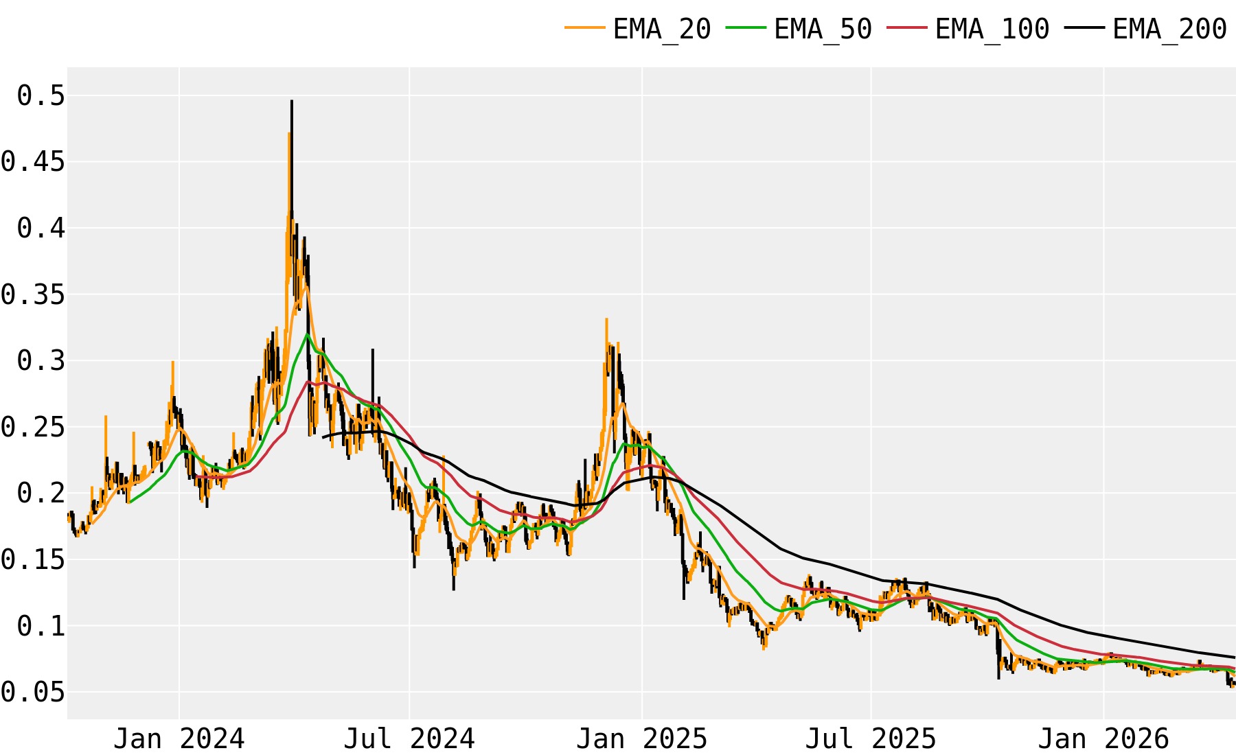 Wanchain WAN Экспоненциальные скользящие средние