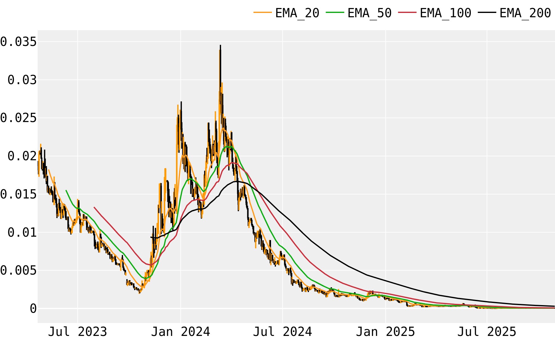 Medias móviles exponenciales de Wasder