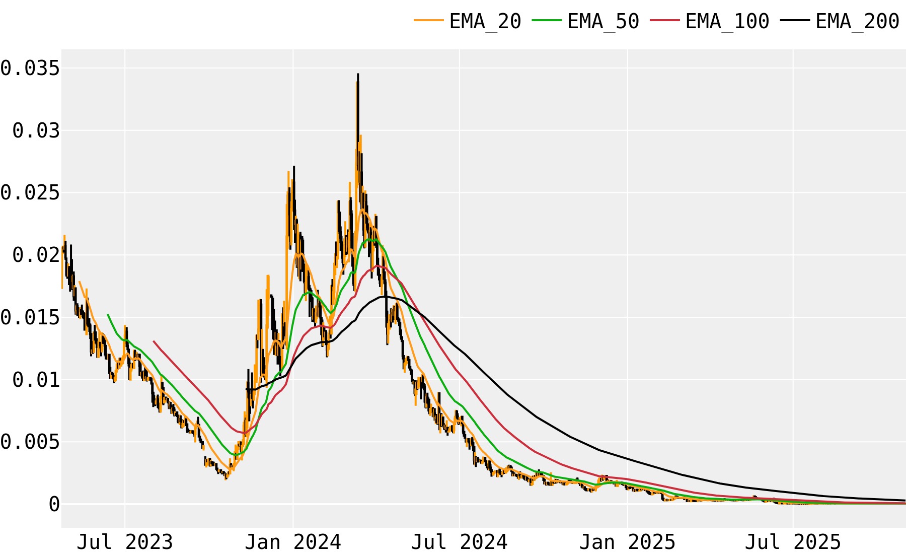Wasder Exponentiell gleitende Durchschnitte