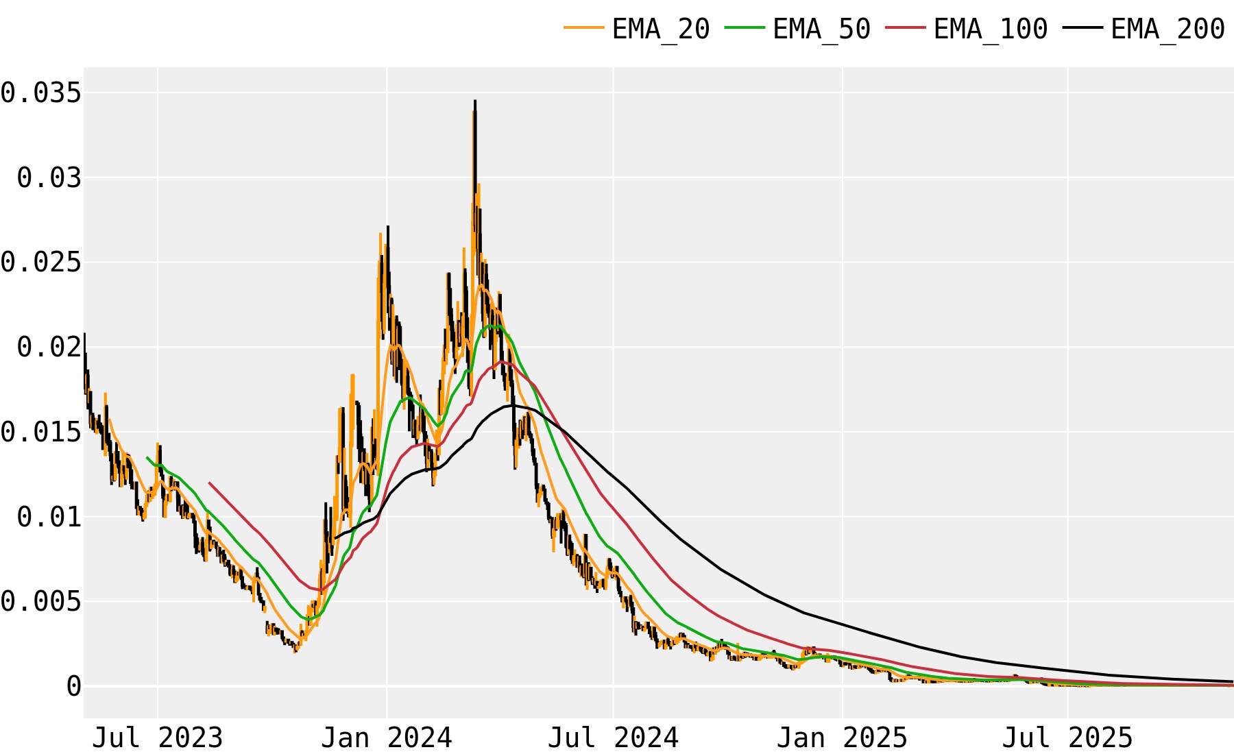 Wasder WAS Exponential moving averages