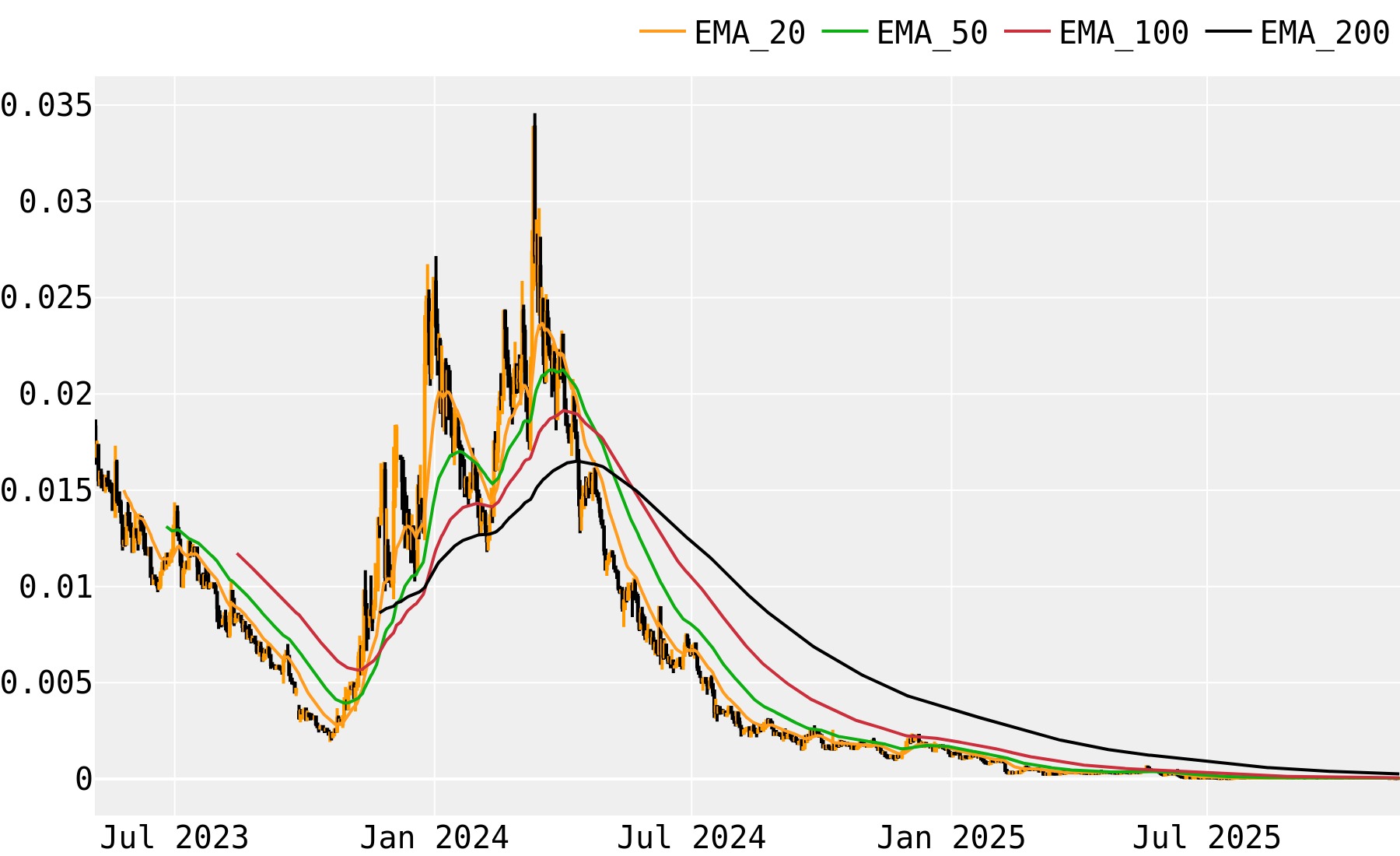 Wasder WAS Exponential moving averages