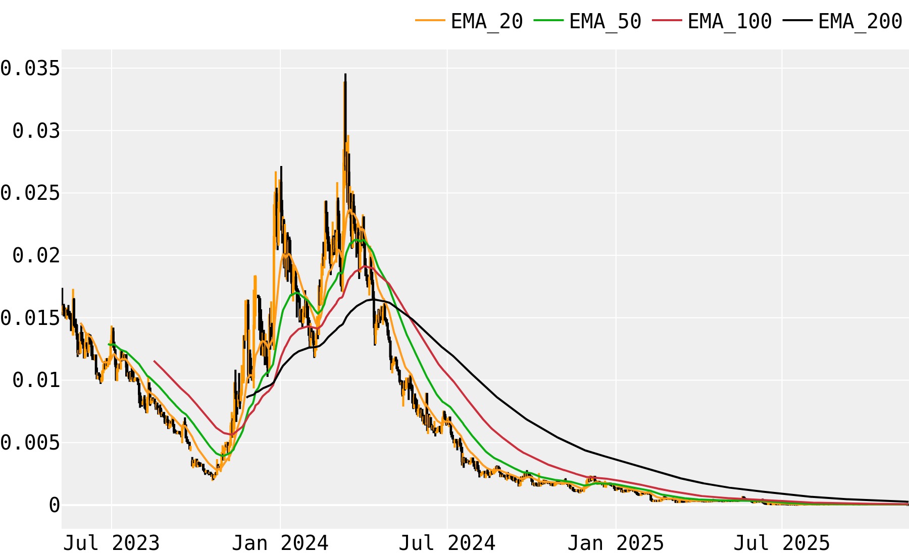 Wasder WAS Exponential moving averages