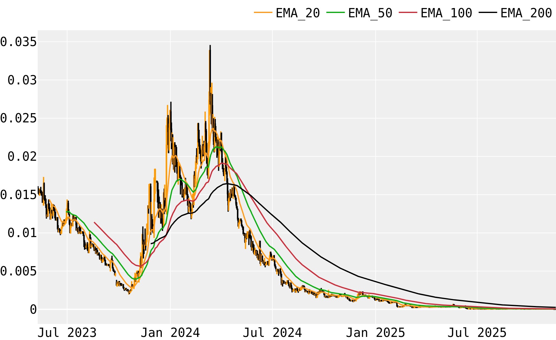Wasder WAS Exponential moving averages