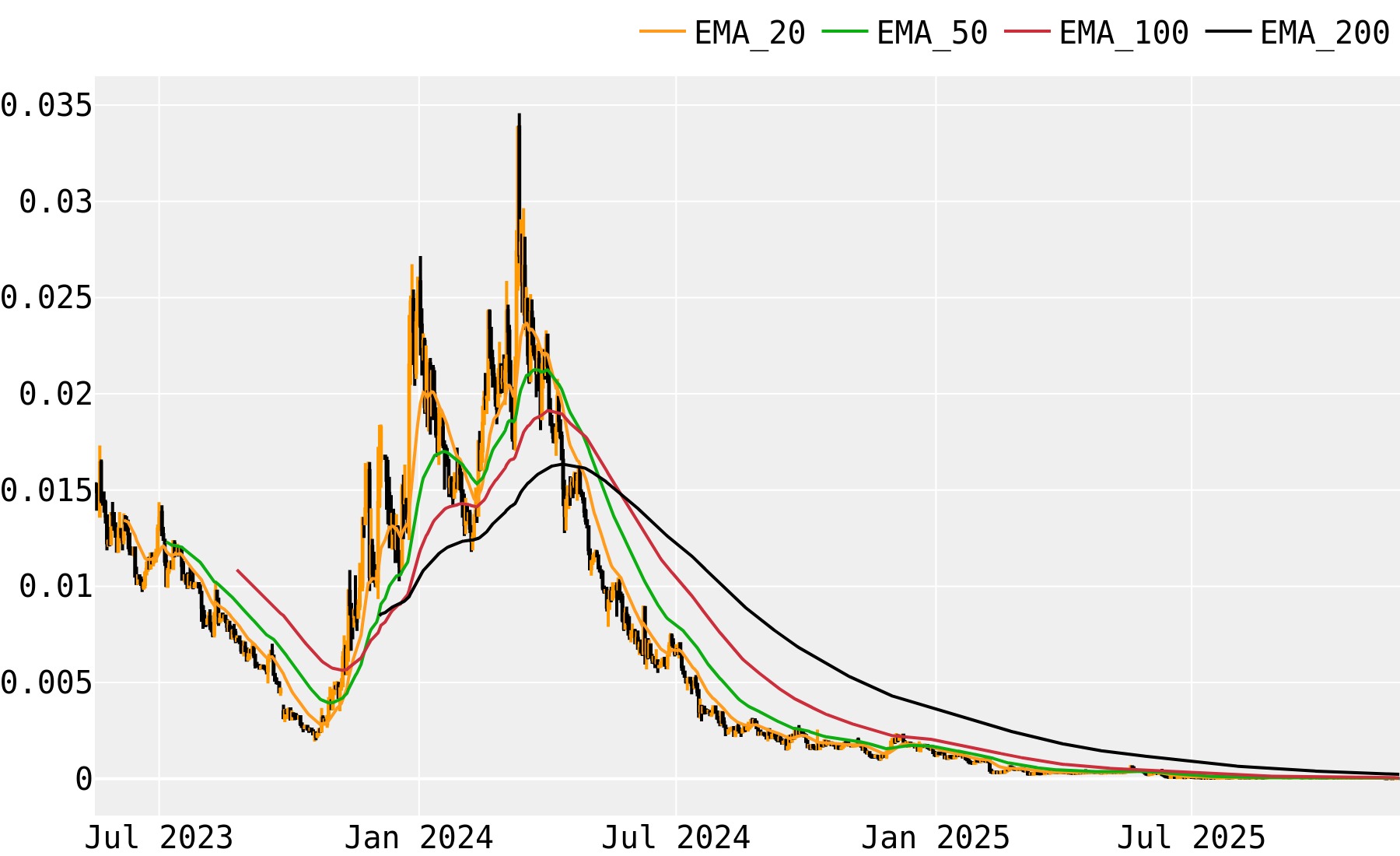 Wasder WAS Exponential moving averages