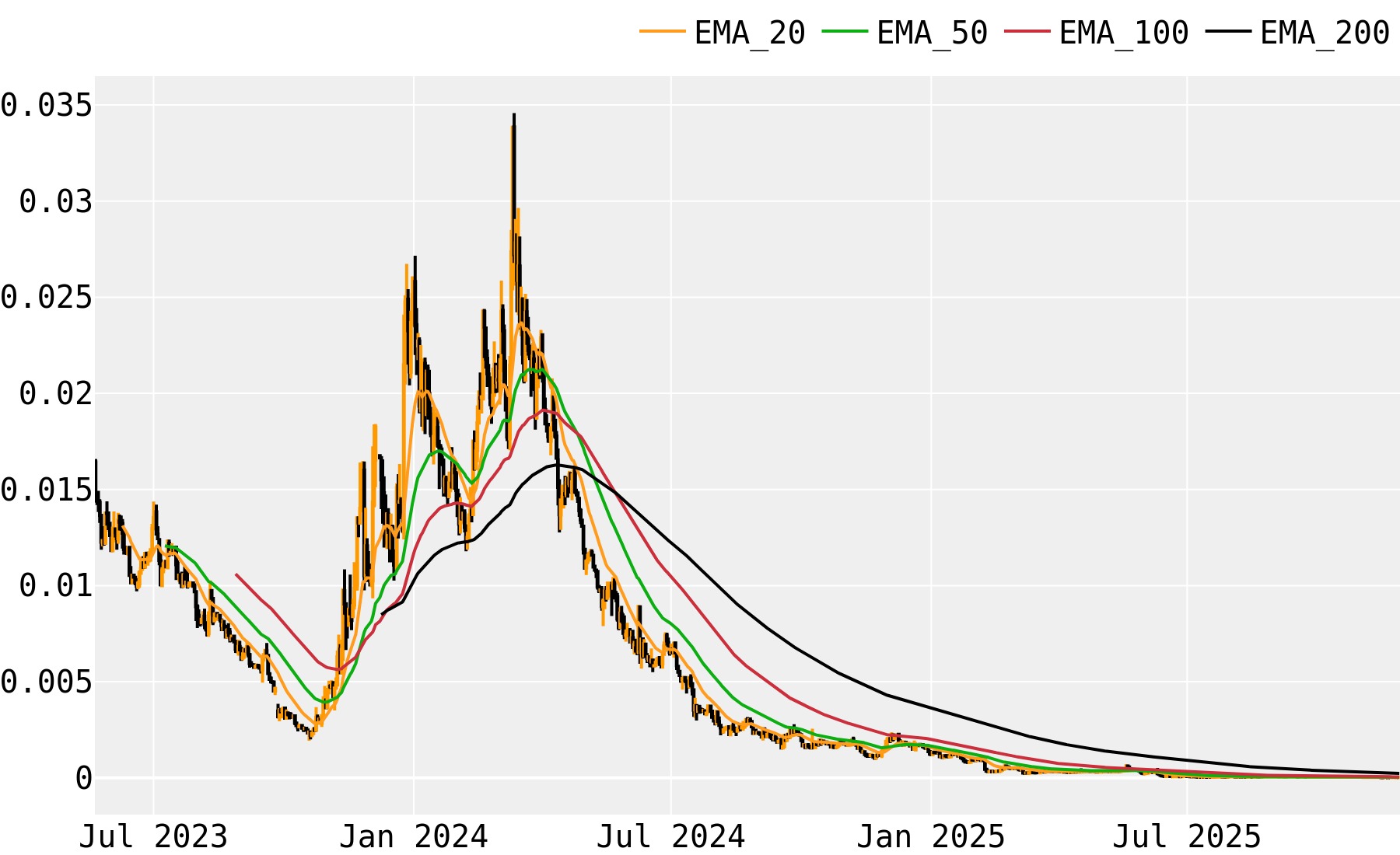 Wasder WAS Exponential moving averages