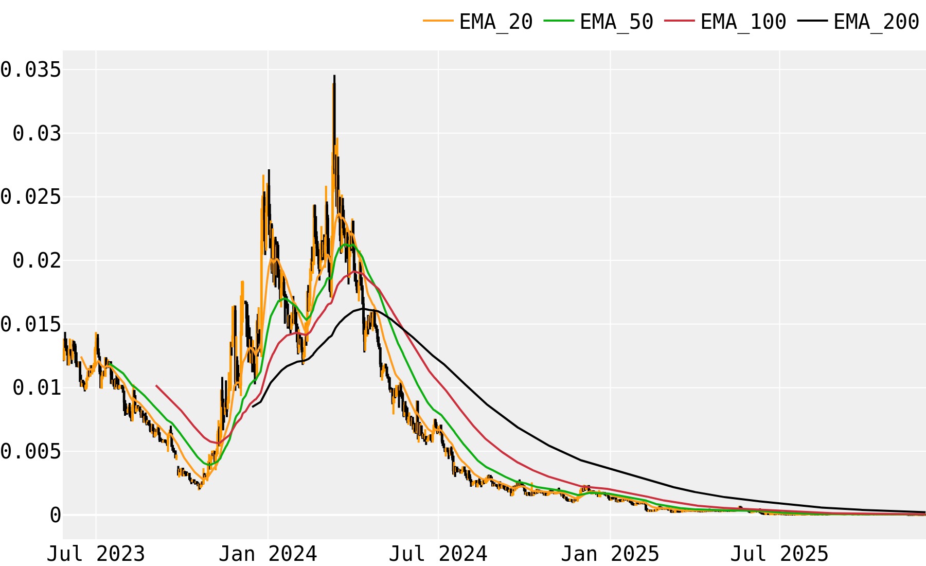Wasder WAS Exponential moving averages