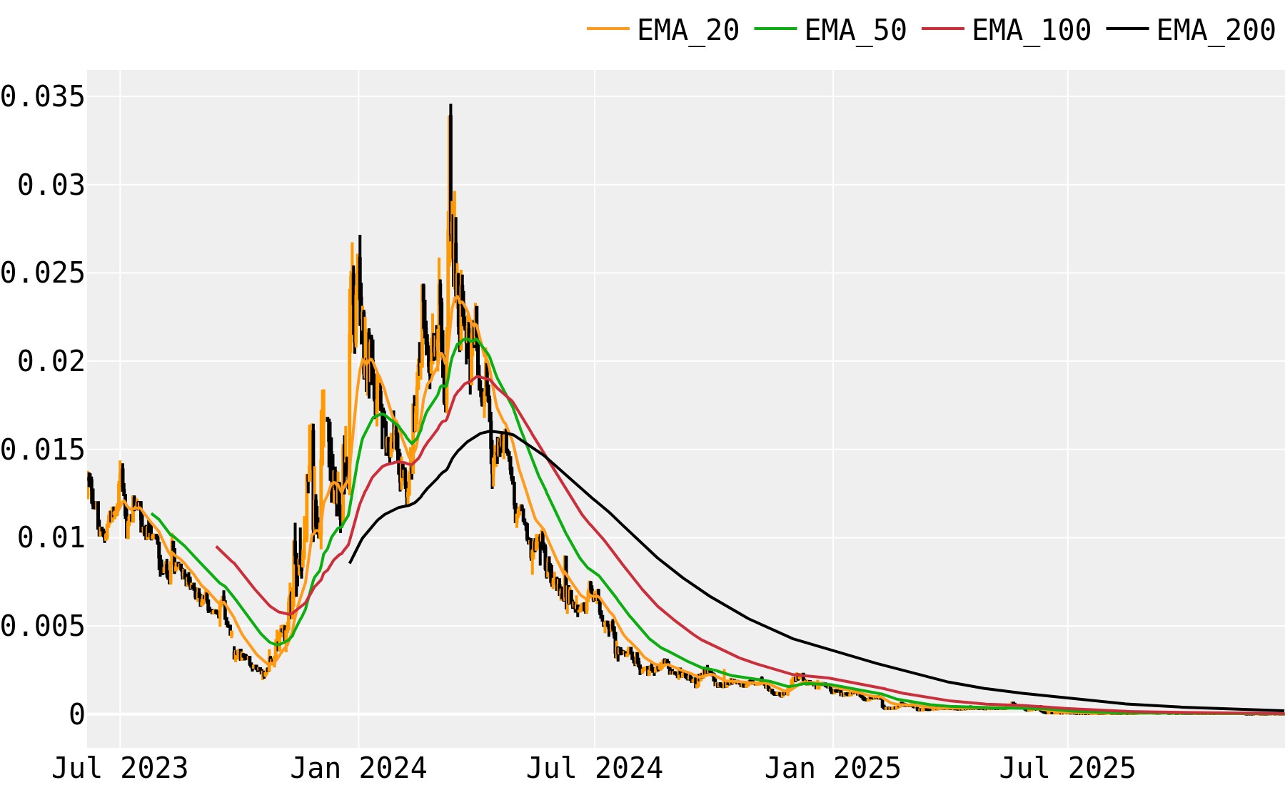 Wasder WAS Экспоненциальные скользящие средние