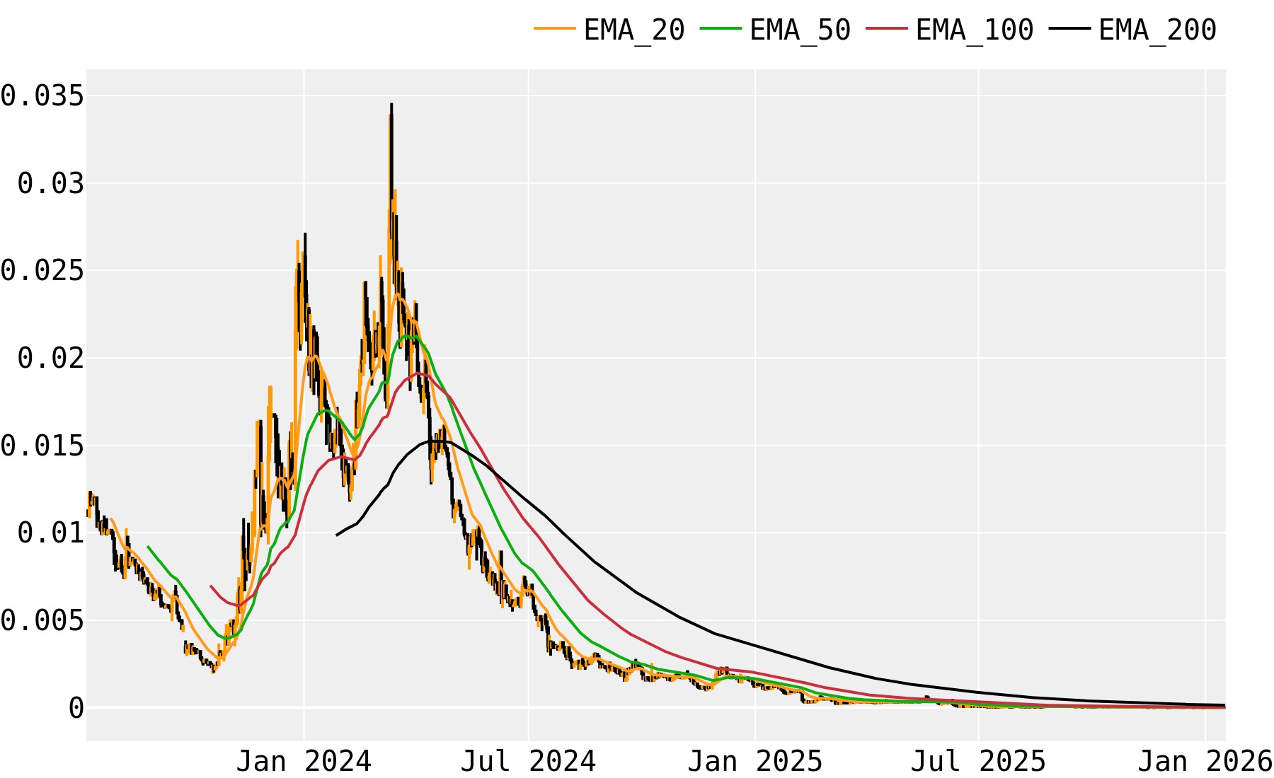 Wasder Üstel Hareketli Ortalamaları